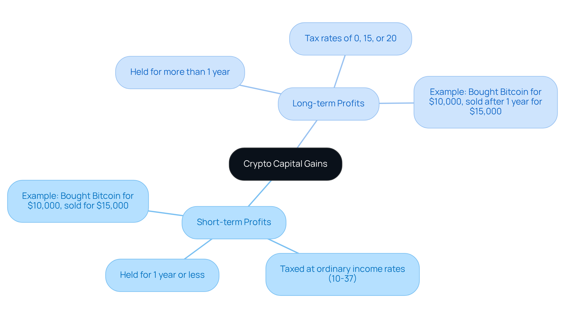 Master Crypto Capital Gains: Step-by-Step Calculation Guide - Bright  Advisers