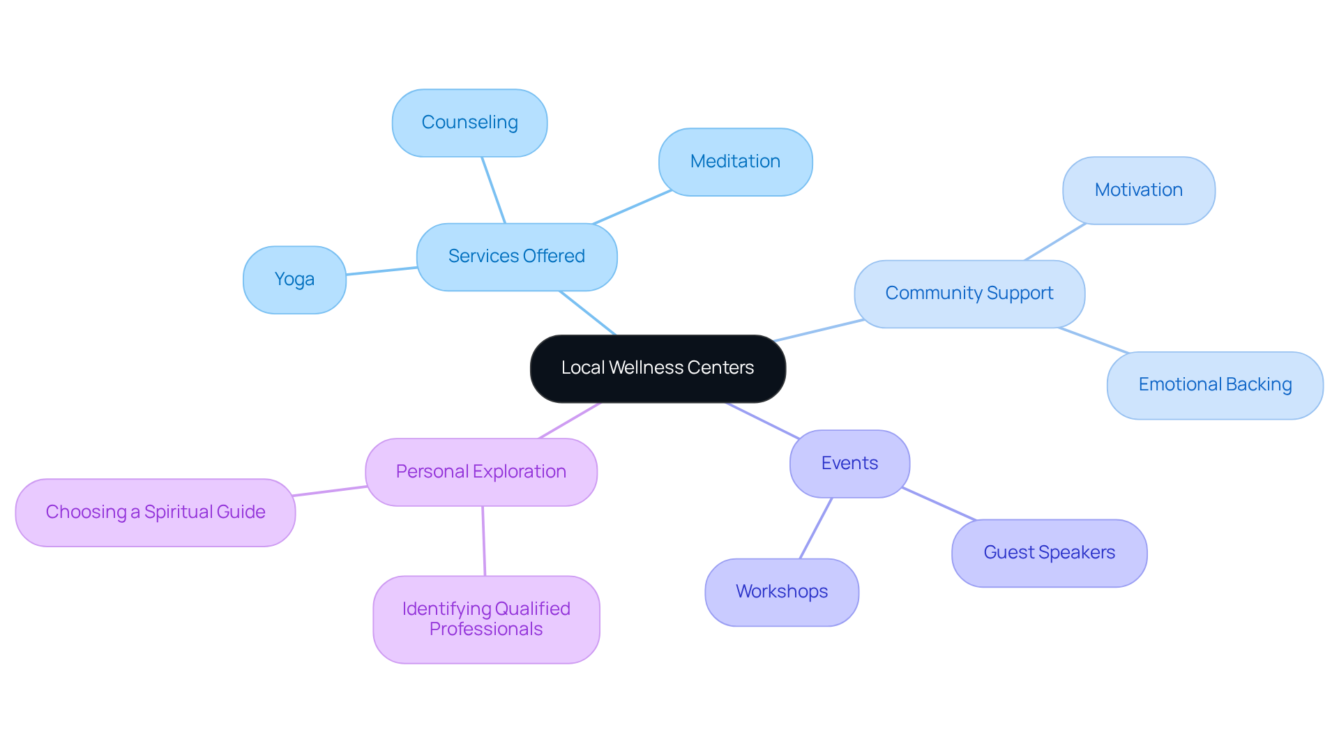 The center represents local wellness centers, with branches showing the services they offer, the support they provide, events they host, and questions for personal growth. Each branch helps illustrate how these elements contribute to a holistic wellness journey.