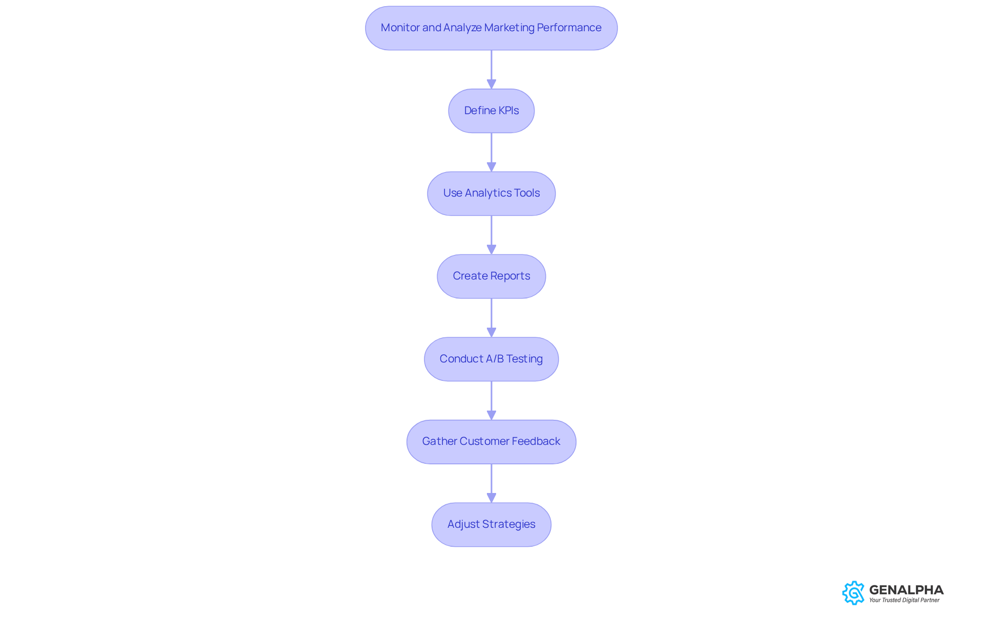 This flowchart outlines the key steps to effectively monitor and analyze your marketing performance. Each box represents a crucial action you should take, and the arrows show the order in which to follow them. Start at the top and work your way down to ensure you're covering all aspects of your marketing strategy!