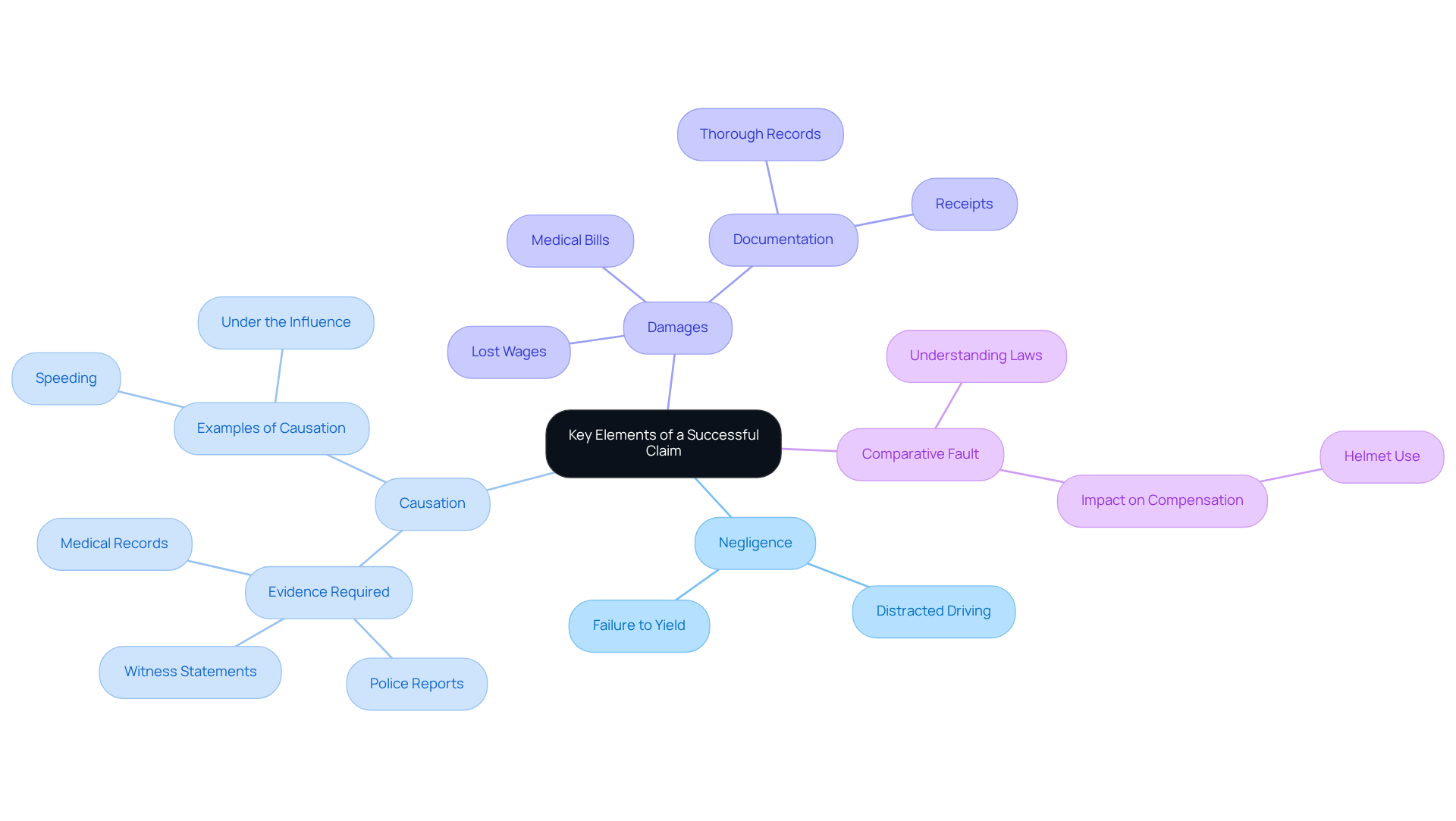 This mindmap shows the essential components needed to build a strong motorcycle injury claim. Start at the center with the main idea, then follow the branches to explore each key element and its details. Each color-coded branch helps you see how these elements connect and support your case.
