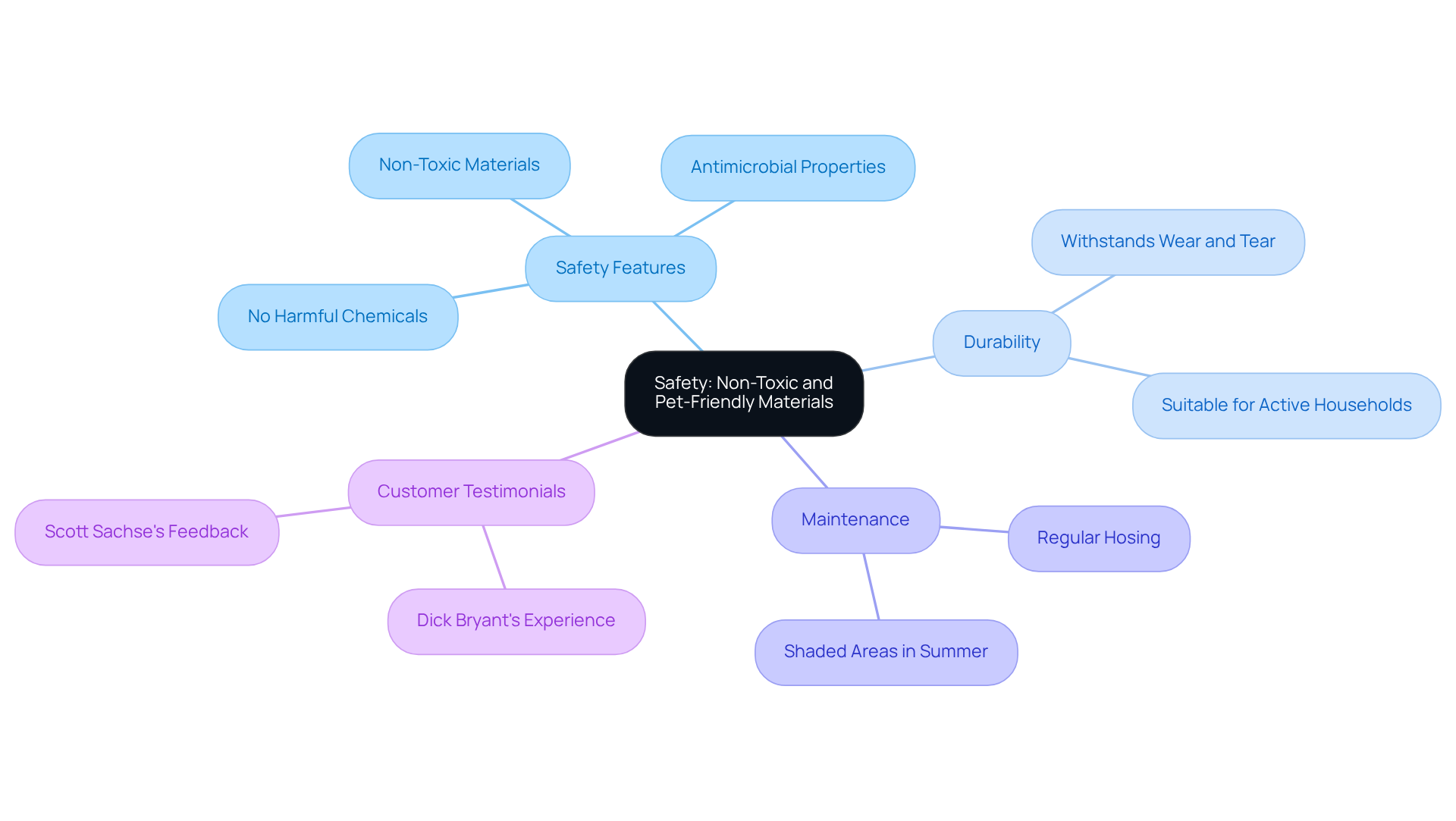 This mindmap starts with the main topic of pet-friendly materials and branches out into key areas. Each branch represents a different aspect of dog-friendly astroturf, helping you see how safety, durability, maintenance, and customer feedback all connect to the central theme.