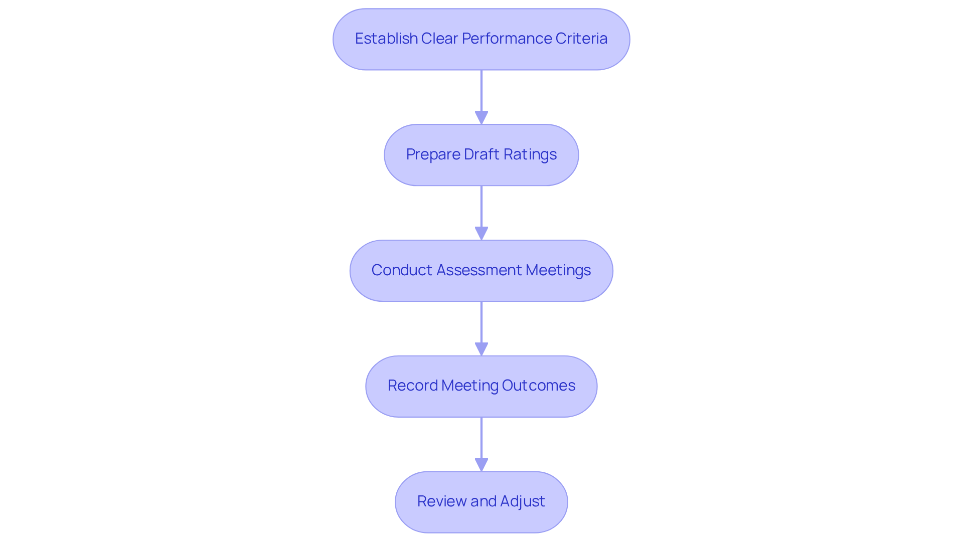 Each box represents a step in the calibration process. Follow the arrows to see how each step leads to the next, ensuring a thorough and fair evaluation of performance.