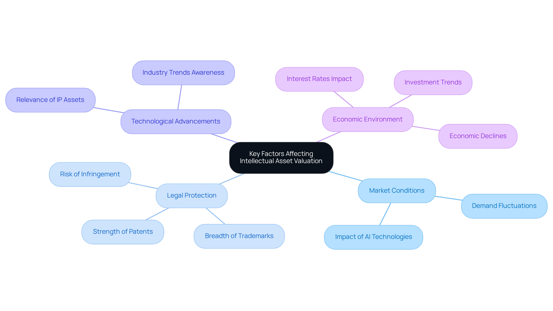 This mindmap shows the main factors that affect how intellectual assets are valued. Each branch represents a different factor, and the sub-branches provide more details about what influences that factor. Follow the branches to understand how these elements connect to the overall valuation process.