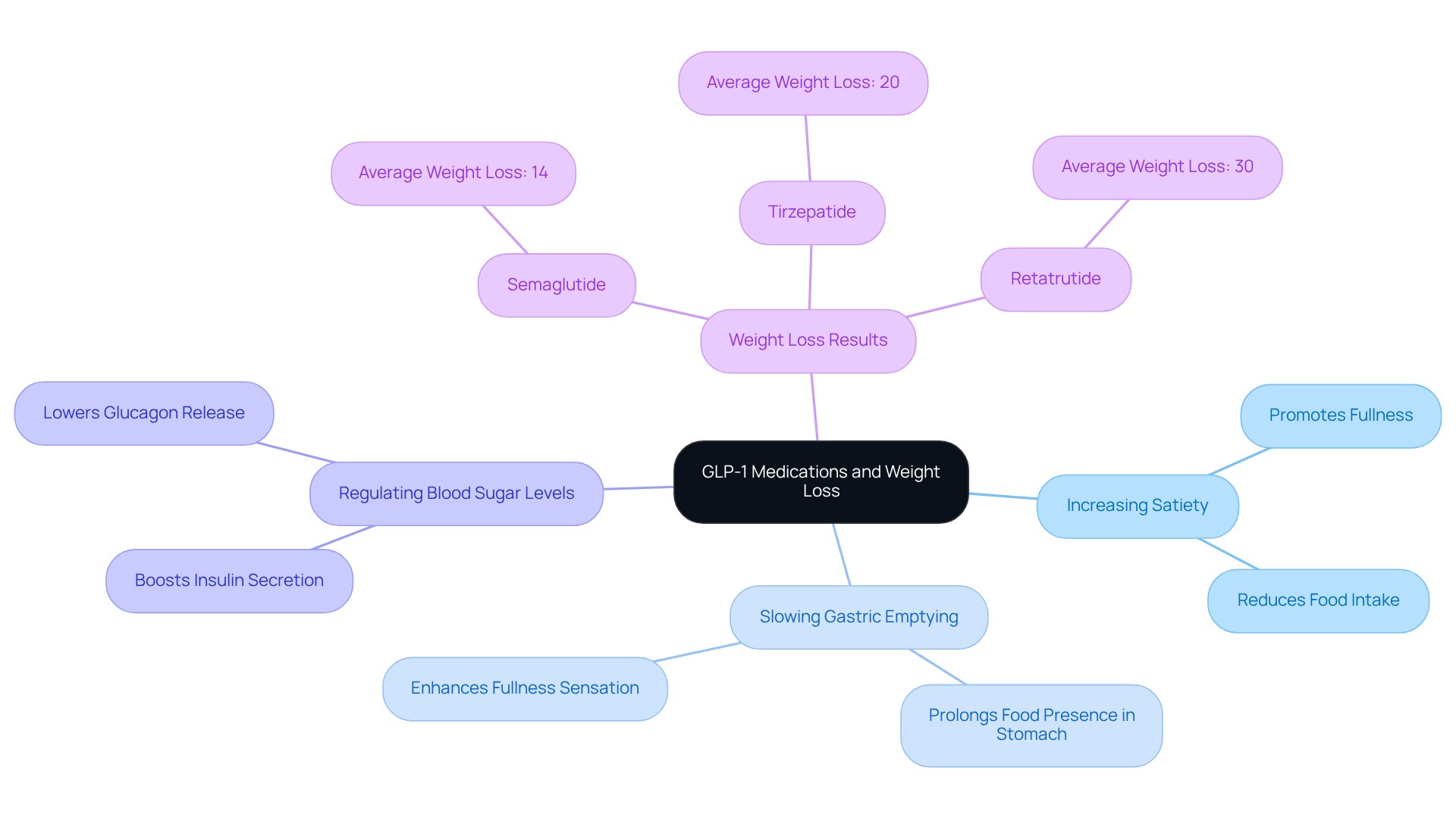 The central node represents GLP-1 medications. Each branch shows a key benefit, and the sub-branches provide details or statistics related to that benefit. The weight loss results are also highlighted to show the effectiveness of these medications.