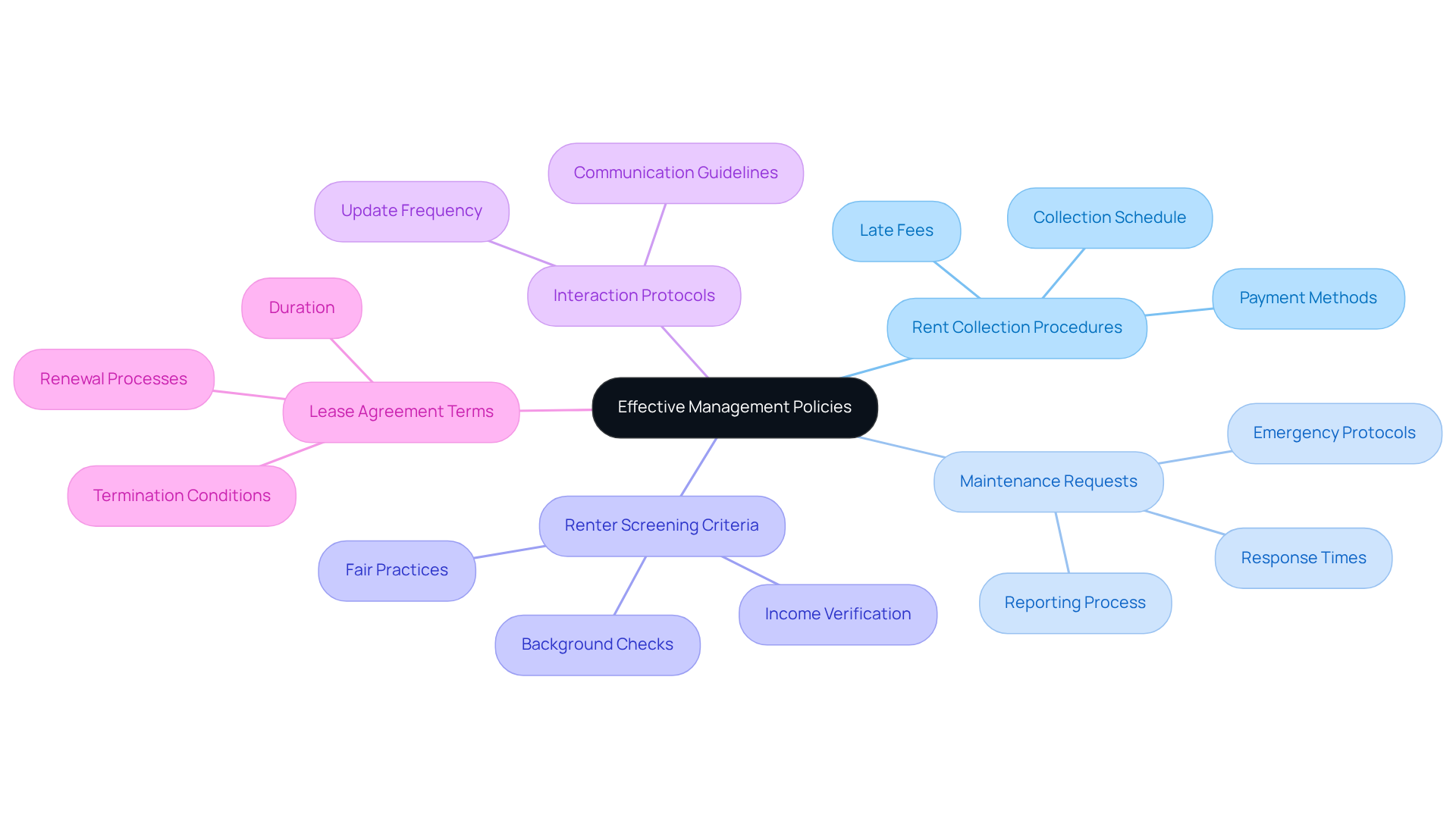 The center represents the overall goal of effective management, while the branches show the key policy areas. Each sub-branch provides more detail on what each area entails, helping you understand how they contribute to better property management.