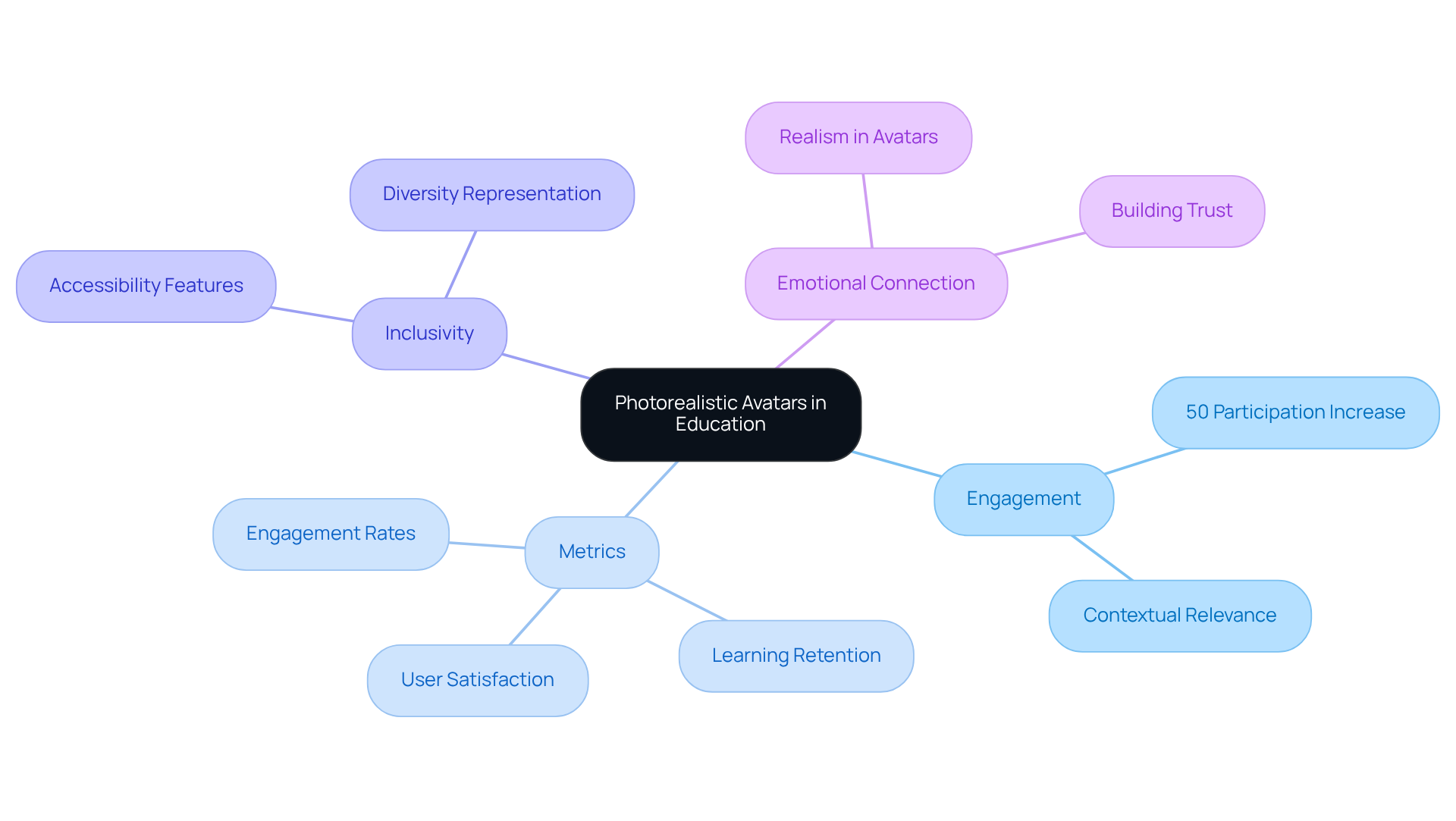 The central node represents the main topic, while the branches show related areas of focus. Each sub-branch provides more detail, helping you understand how these elements contribute to effective storytelling in education.