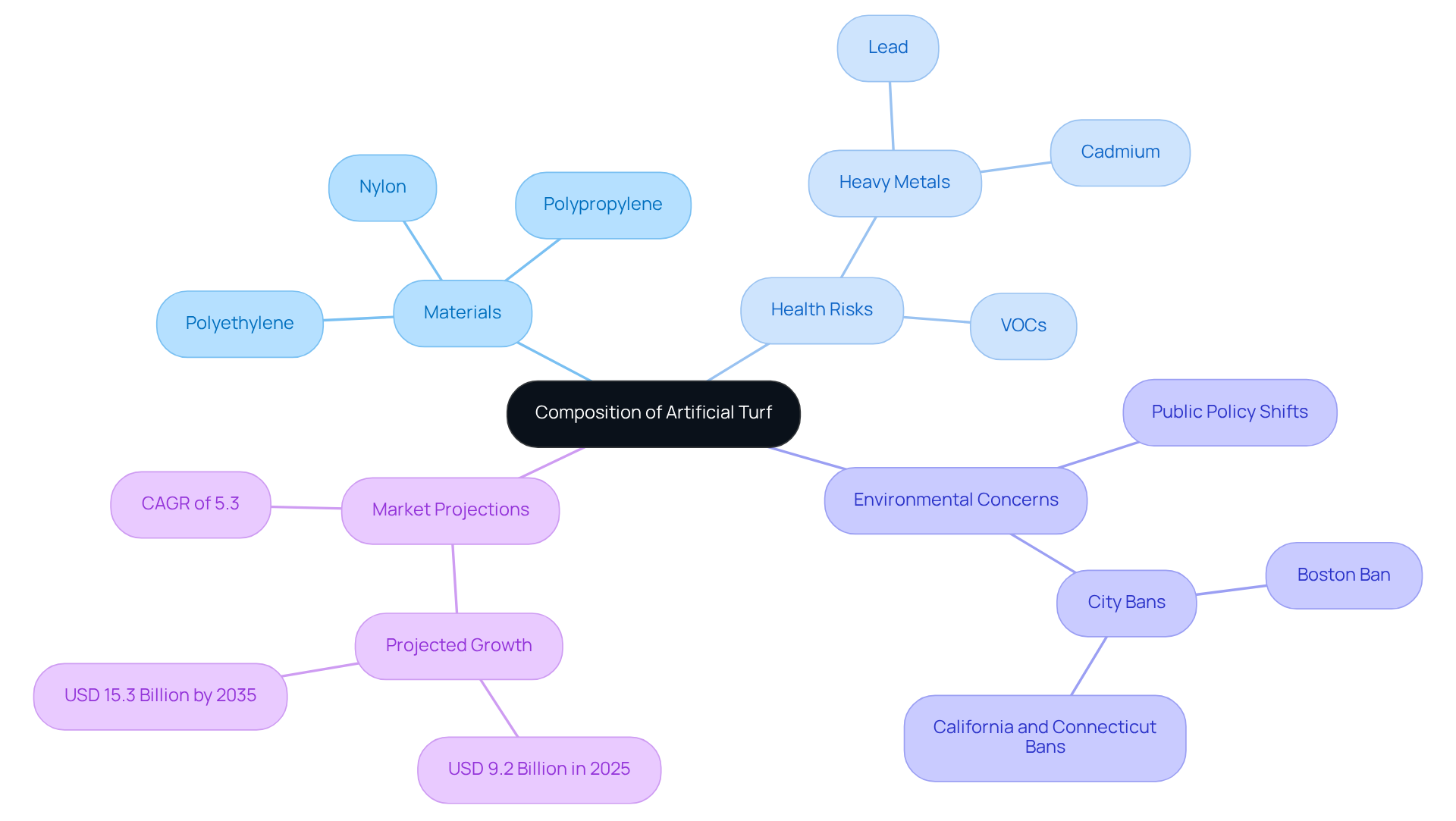 This mindmap starts with the main topic of artificial turf and branches out into various aspects. Each branch represents a different area of concern or information, helping you see how they relate to the overall topic. The colors and structure make it easy to navigate through the complexities of artificial grass.