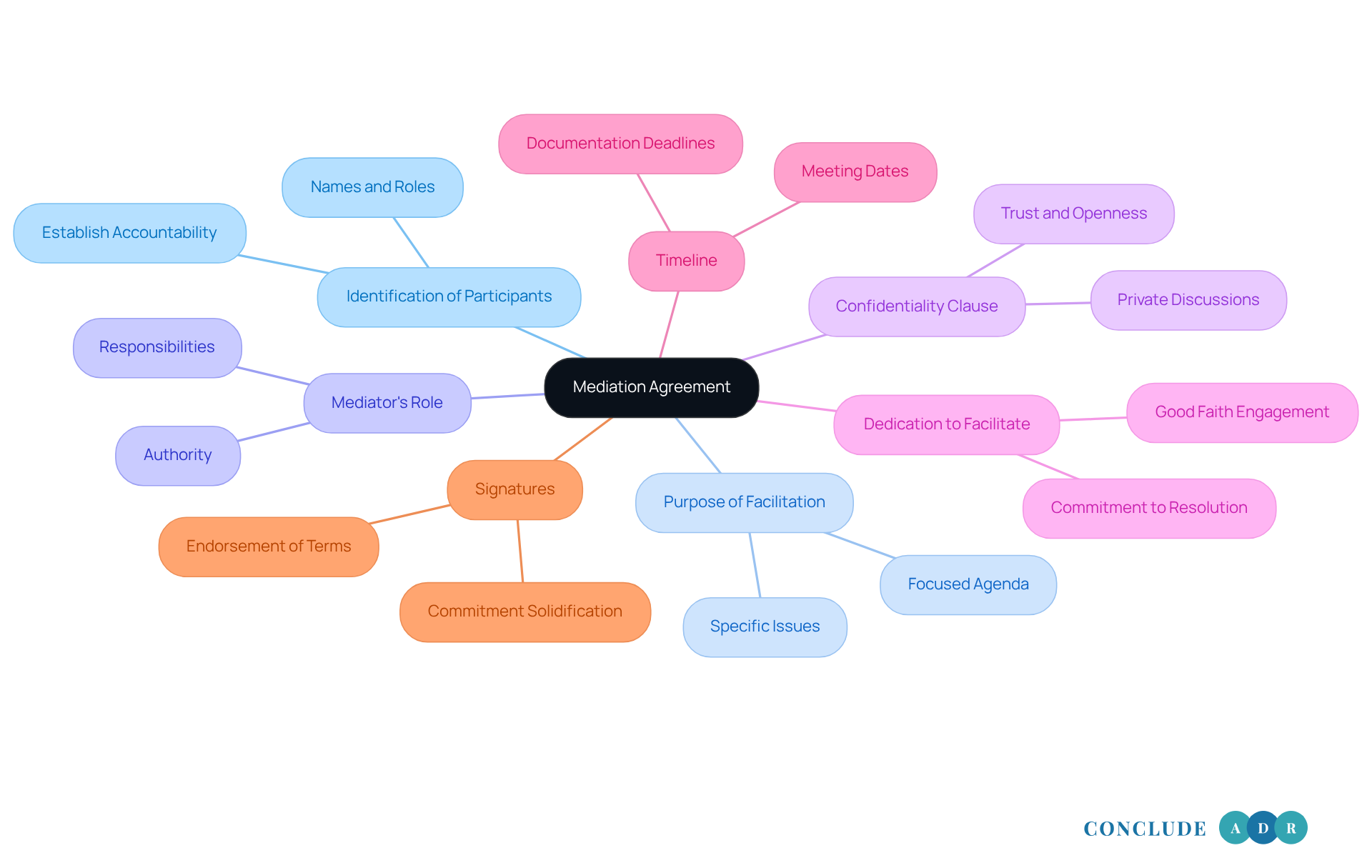 The central node represents the mediation agreement, while each branch highlights a crucial component. The sub-branches provide additional details, helping you understand the importance of each part in the mediation process.
