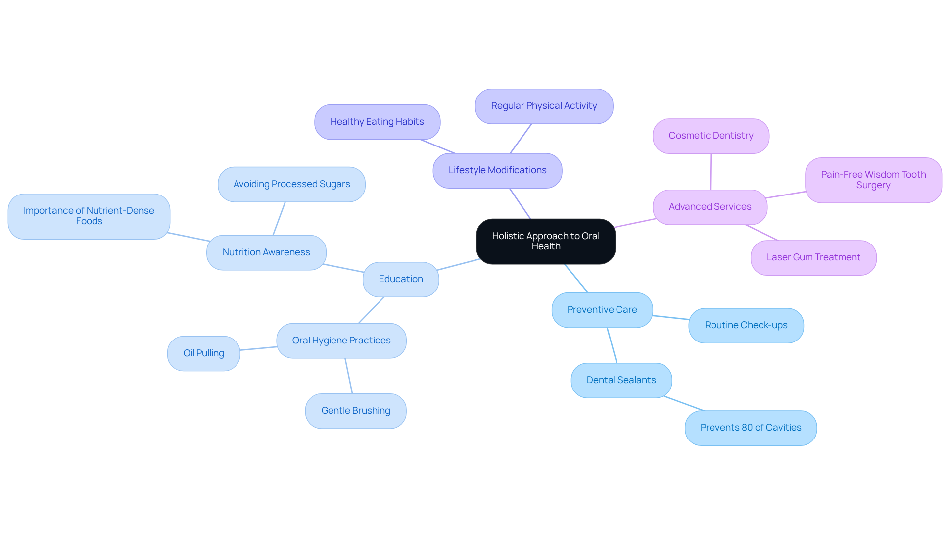 The central node represents the overall approach, with branches indicating key focus areas. Each sub-branch provides more detail on practices and services that contribute to oral health, illustrating how everything is interconnected. The central node represents the overall approach, with branches indicating key focus areas. Each sub-branch provides more detail on practices and services that contribute to oral health, illustrating how everything is interconnected.