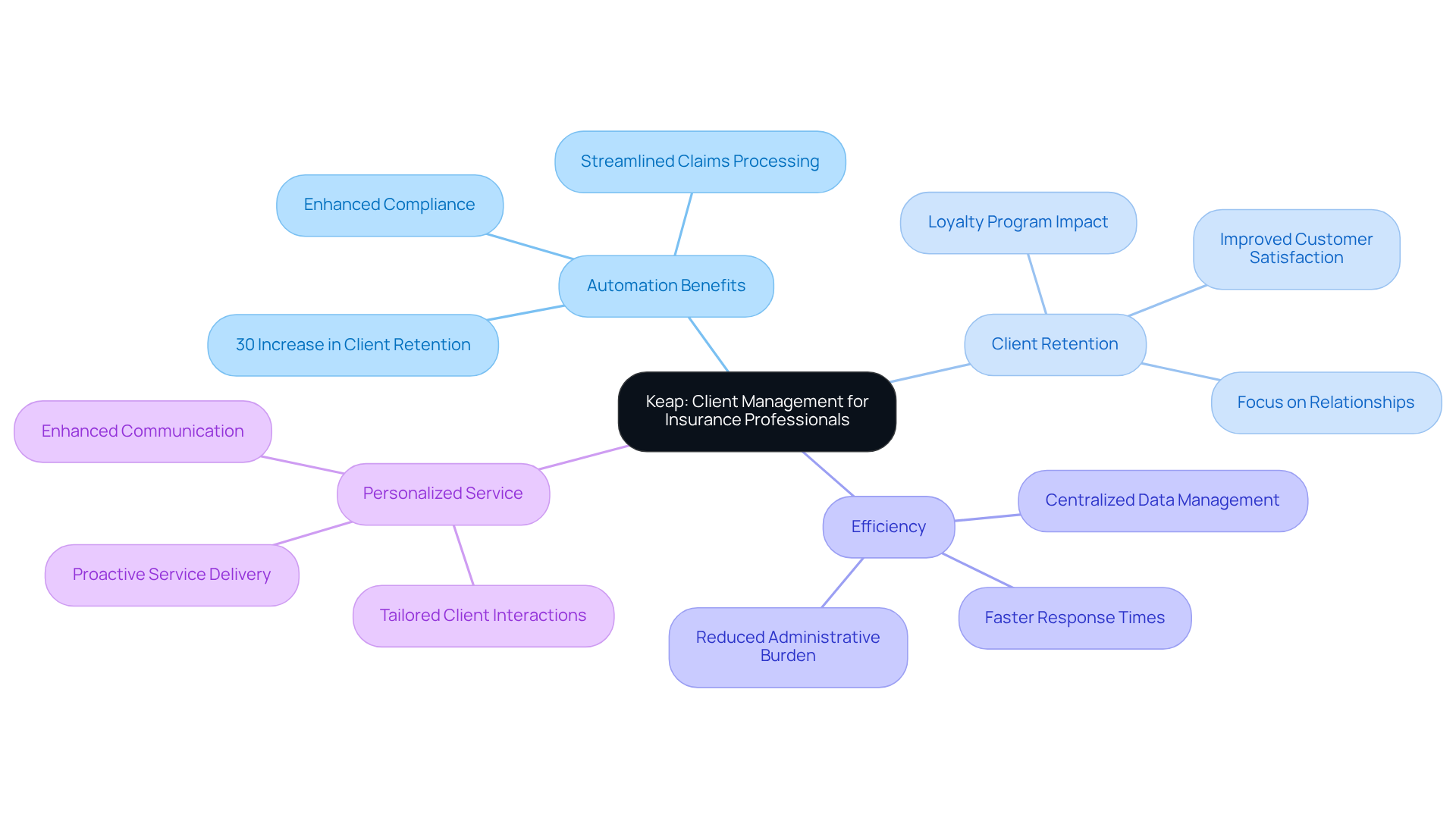 The center represents Keap's role in client management, with branches showing how automation improves retention, efficiency, and service quality. Follow the branches to explore each benefit and its significance. The center represents Keap's role in client management, with branches showing how automation improves retention, efficiency, and service quality. Follow the branches to explore each benefit and its significance.
