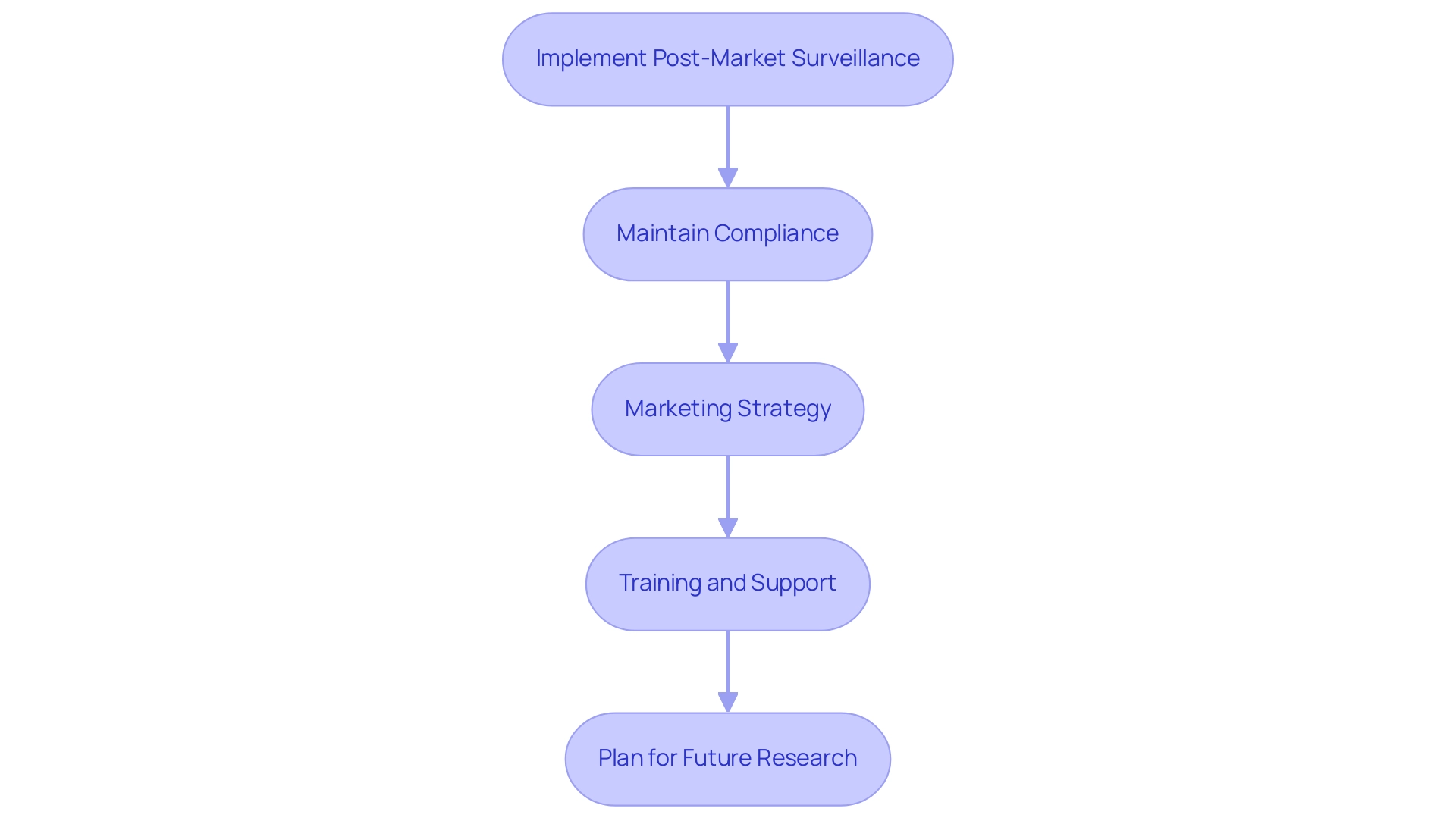 Each box represents a step in the post-approval process, and the arrows indicate the sequential flow of activities to be followed for a successful market launch.