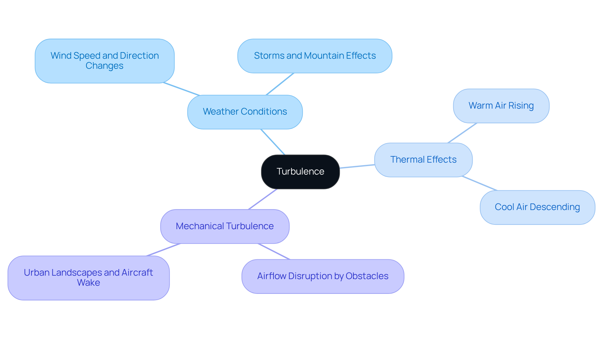 The central node represents turbulence, while the branches show the different causes. Each cause is explained in simple terms, helping you understand what contributes to turbulence during flights.