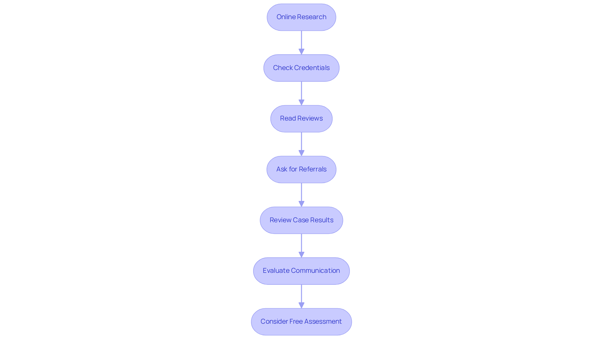 Each step is like a checkpoint in your journey to find the best lawyer. Start with researching online, then move through each step until you make an informed choice about your representation.