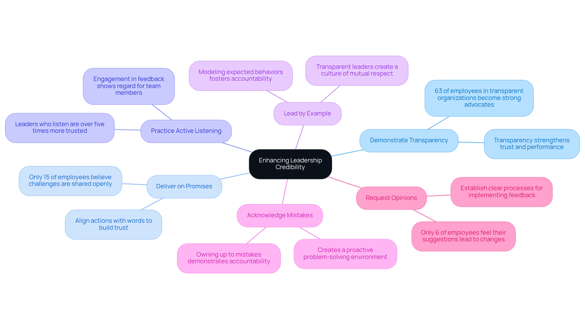 The central node represents the main goal of enhancing credibility, while each branch shows a specific strategy. The sub-branches provide supporting details or statistics, helping you understand how each strategy contributes to building trust and effectiveness as a leader.