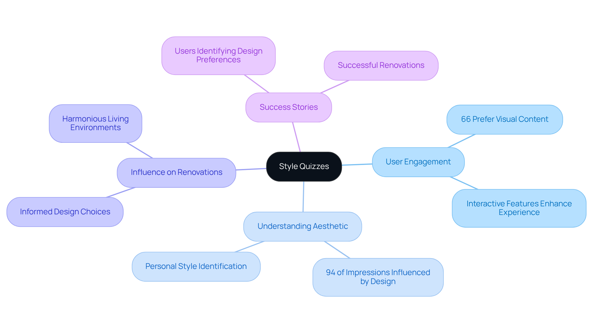 The center represents style quizzes, with branches showing their benefits and impacts on personal design choices. Each color-coded branch highlights a key area, making it easy to see how these quizzes can influence interior design. The center represents style quizzes, with branches showing their benefits and impacts on personal design choices. Each color-coded branch highlights a key area, making it easy to see how these quizzes can influence interior design.
