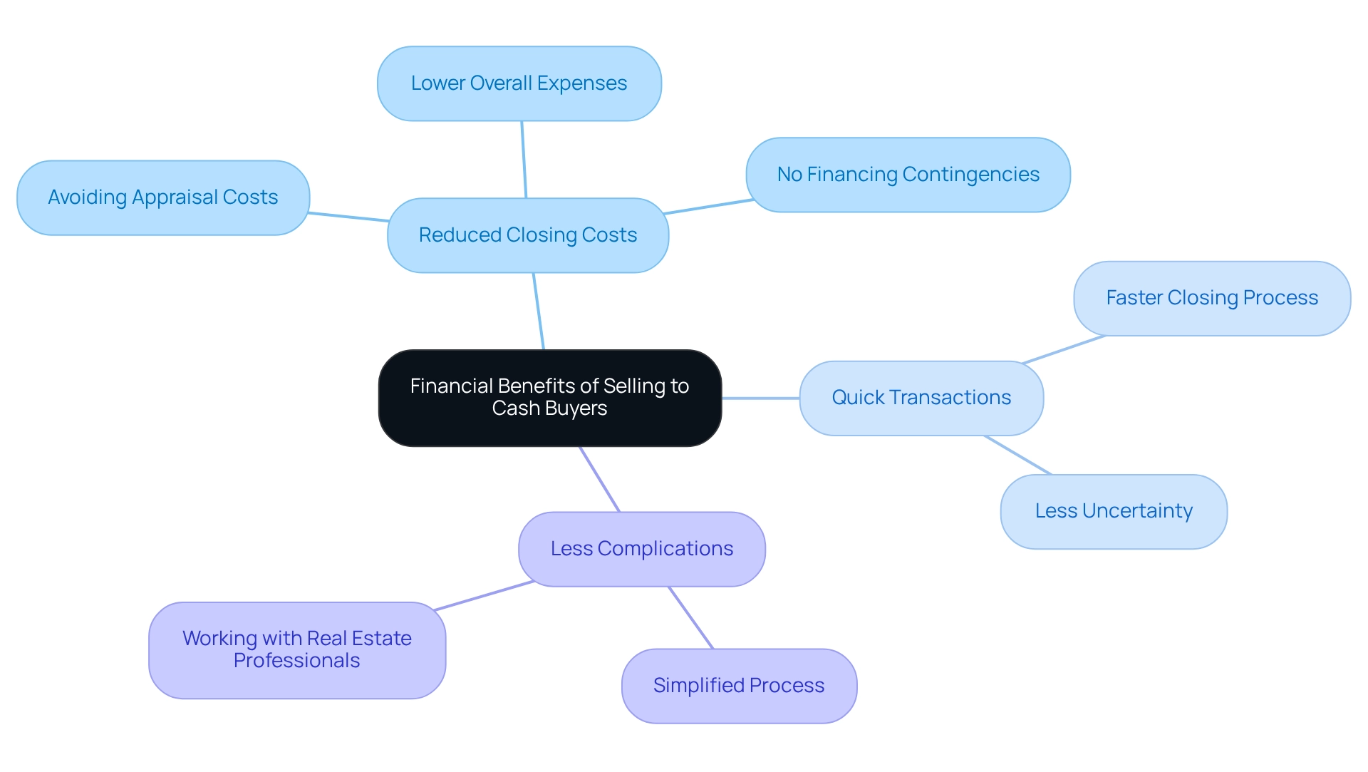 The central node represents the main topic, with branches illustrating key benefits such as reduced costs and simplified processes.