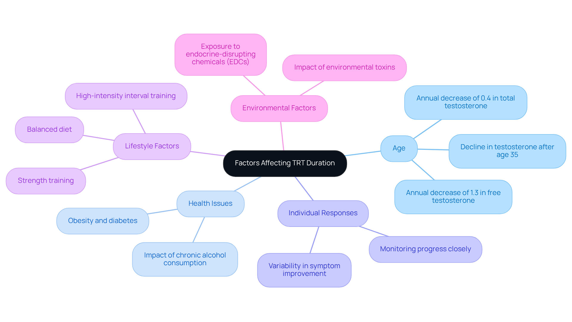 This mindmap illustrates the various factors that can affect how long you might need testosterone replacement therapy. Each branch represents a different category, and the sub-branches provide more details about specific influences. Follow the branches to understand how age, health, individual responses, lifestyle, and environmental factors all play a role in TRT.