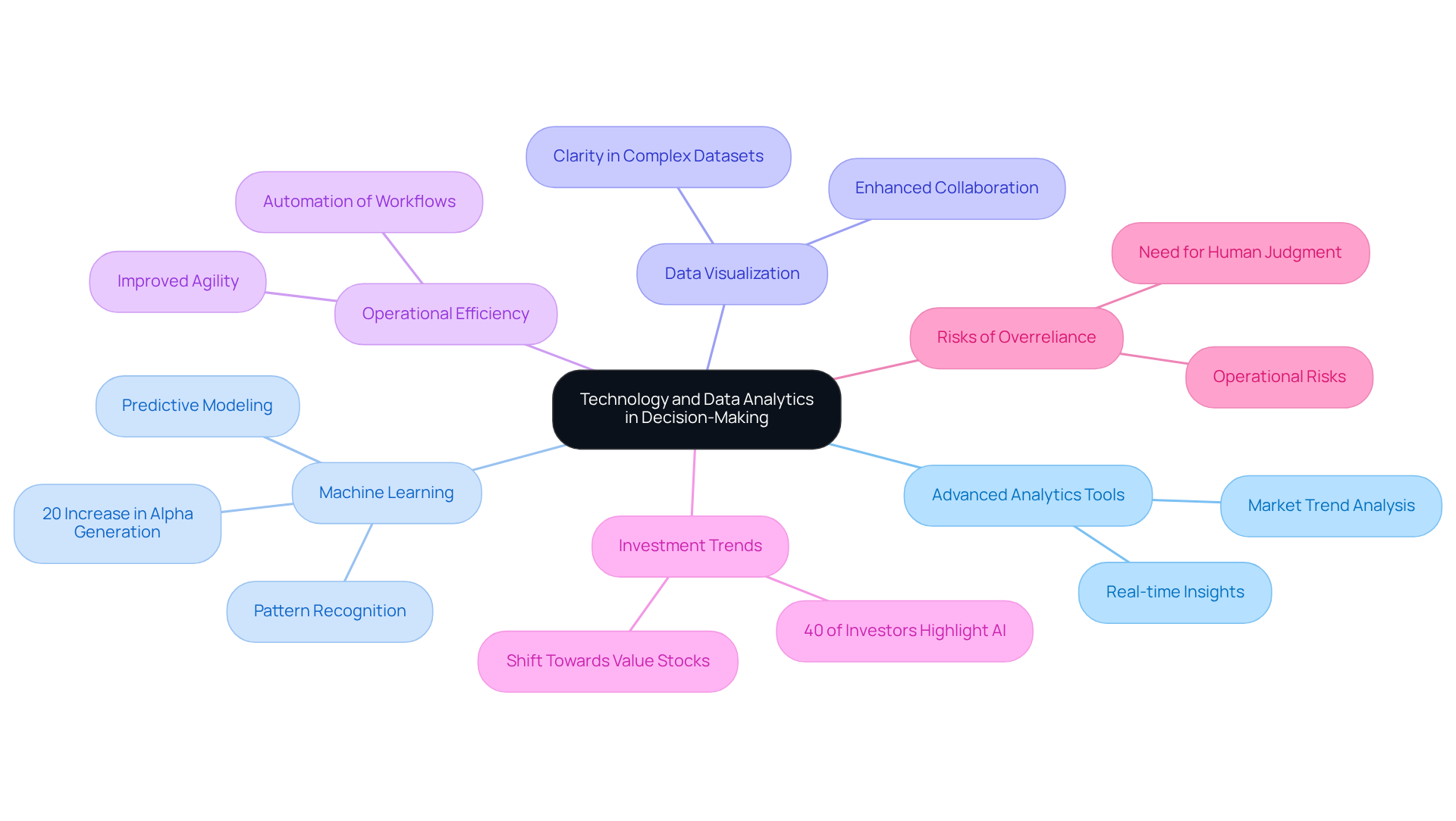 The central idea is about using technology and data analytics to improve decision-making. Each branch represents a different aspect of this topic, showing how they connect and contribute to better investment strategies.