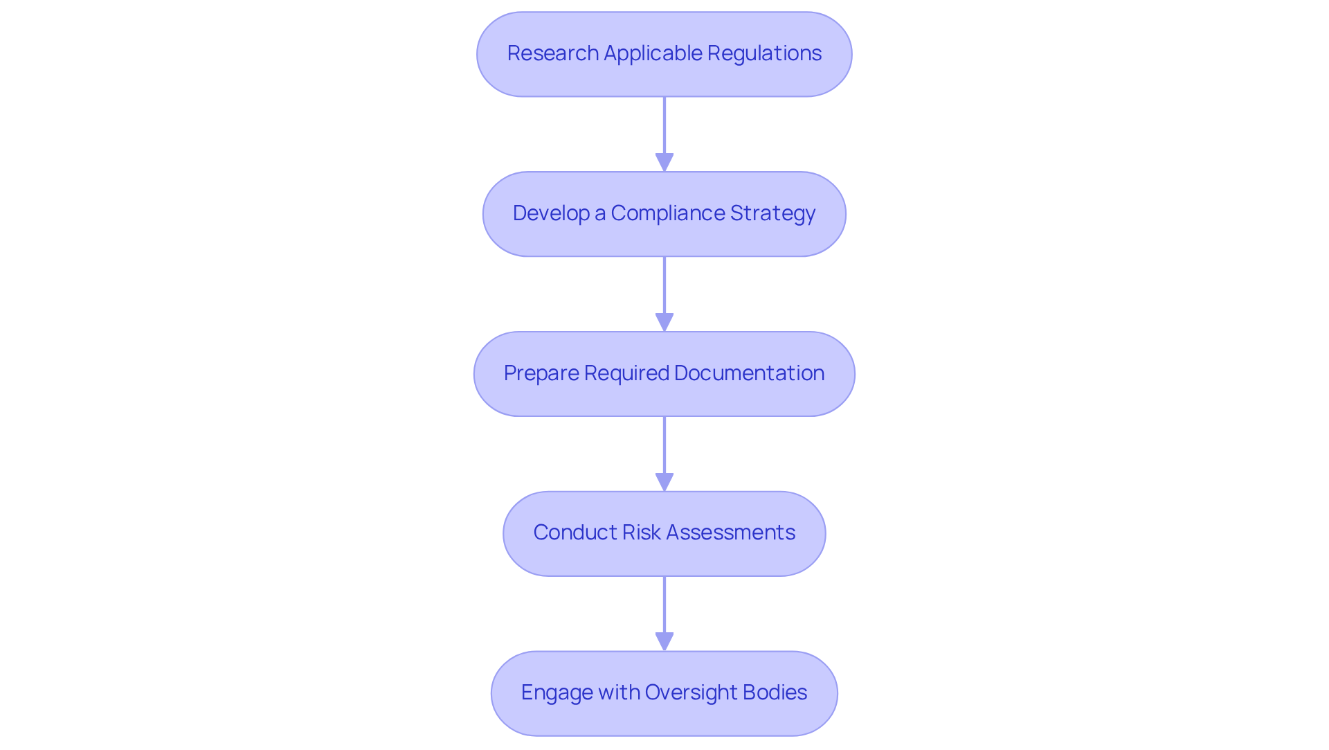 Each box represents a crucial step in ensuring your medical device meets regulatory standards. Follow the arrows to see how each step leads to the next, guiding you through the compliance journey.