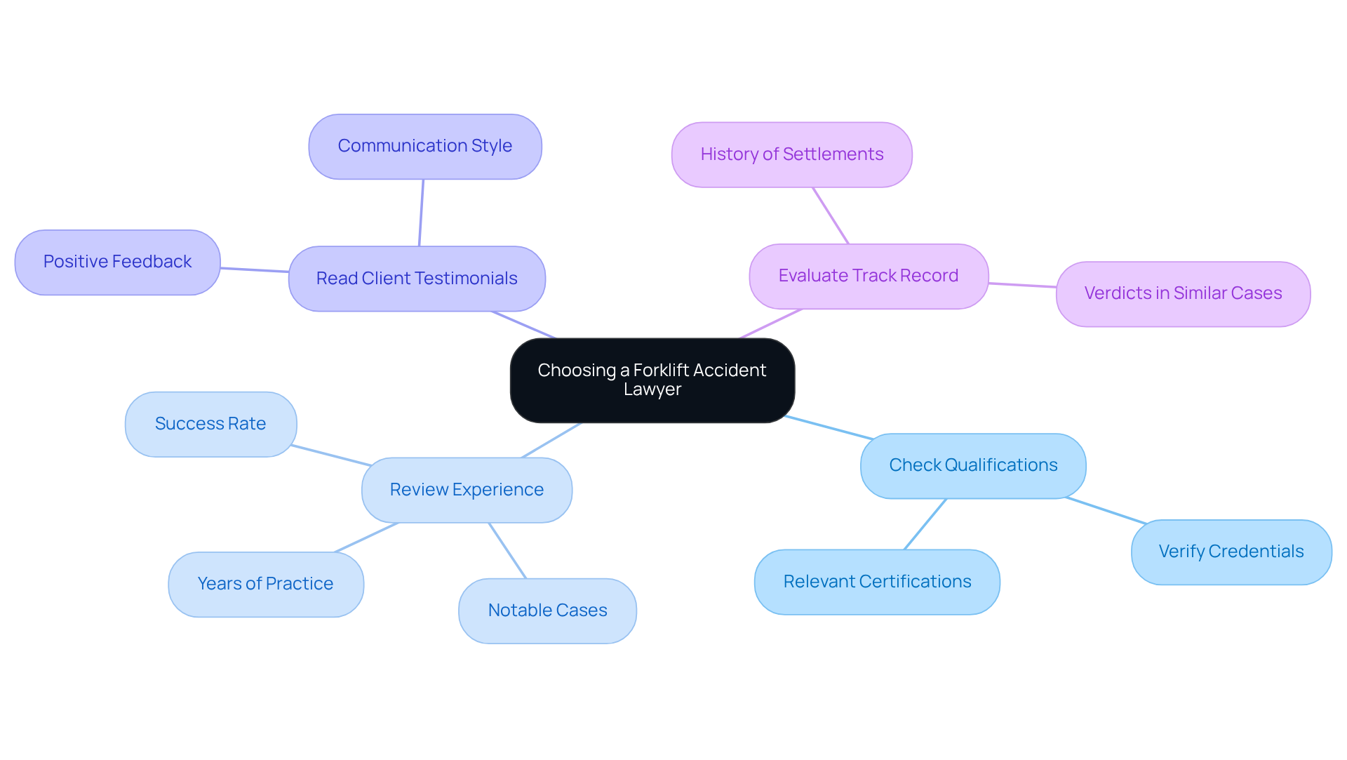 This mindmap helps you visualize the key factors to consider when choosing a forklift accident lawyer. Start at the center with the main goal, then explore each branch to see what to look for in a lawyer's qualifications, experience, client feedback, and track record.