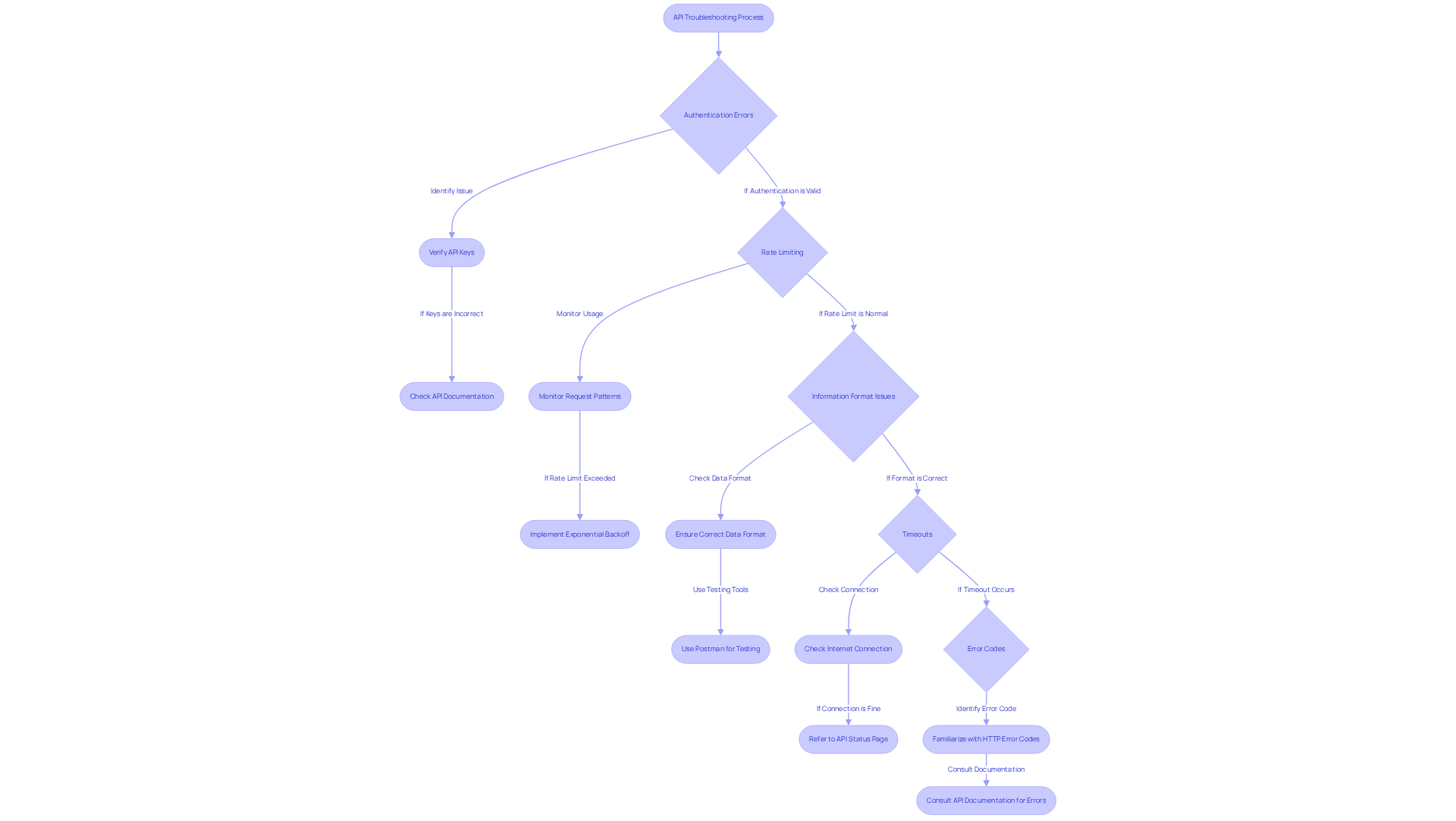 This flowchart guides you through resolving common API issues. Follow the arrows from one problem to the next step you need to take. Each path leads to specific actions you can take to troubleshoot effectively. This flowchart guides you through resolving common API issues. Follow the arrows from one problem to the next step you need to take. Each path leads to specific actions you can take to troubleshoot effectively.