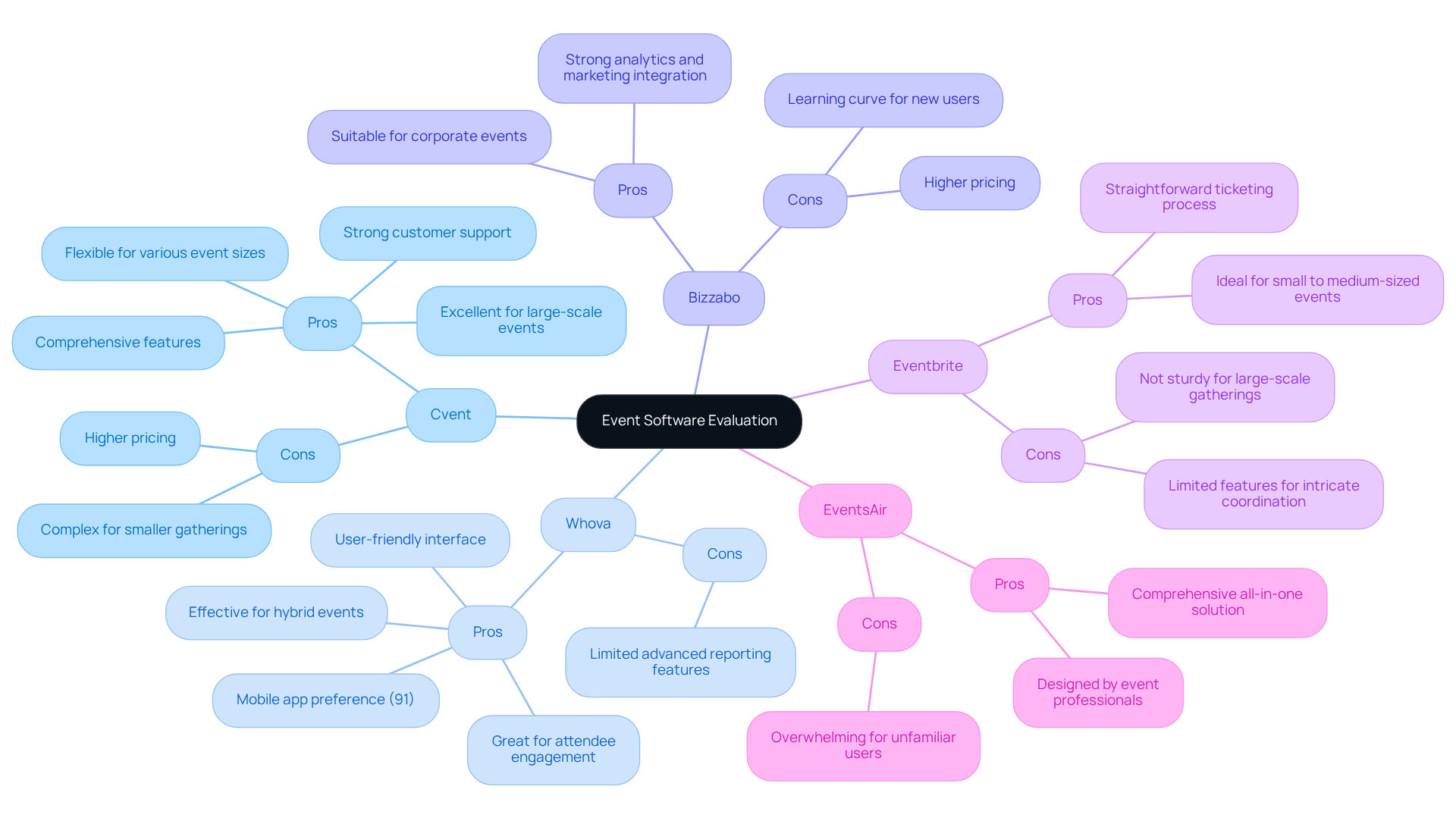 In this mindmap, the central idea is the evaluation of event software. Each branch represents a different software option, with pros and cons clearly laid out. This helps you quickly see the strengths and weaknesses of each choice, making it easier to decide which software fits your event needs.