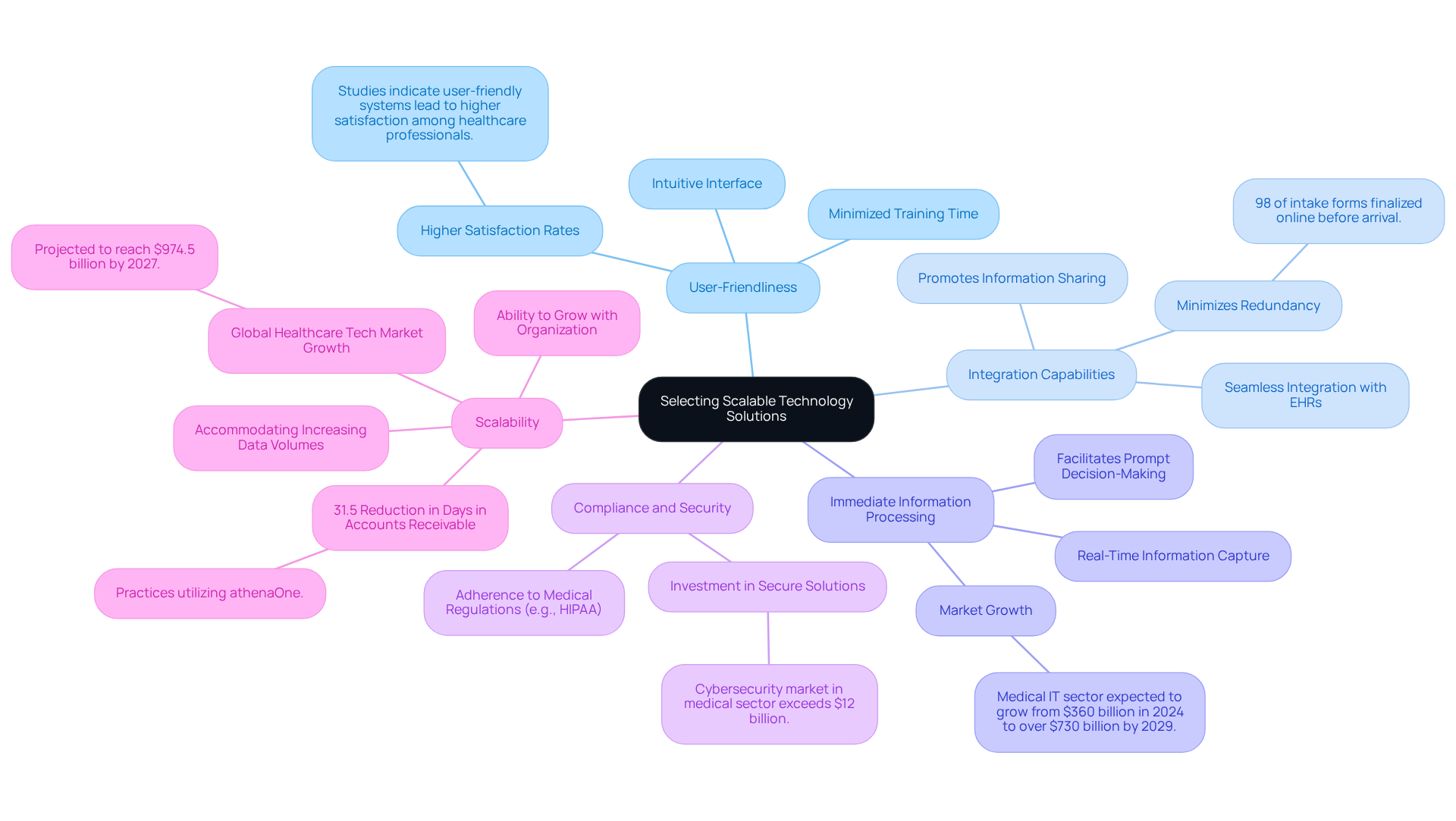 The central node represents the main topic, while each branch shows a different criterion to consider. The sub-branches provide additional details or statistics related to each criterion, helping you understand what to look for in a technology solution.