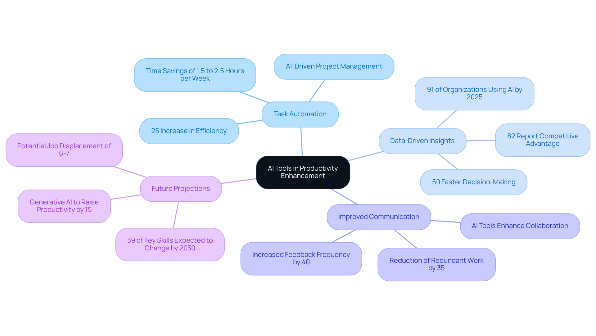 Compare AI Tools for Enhancing Productivity: Find Your Best Fit