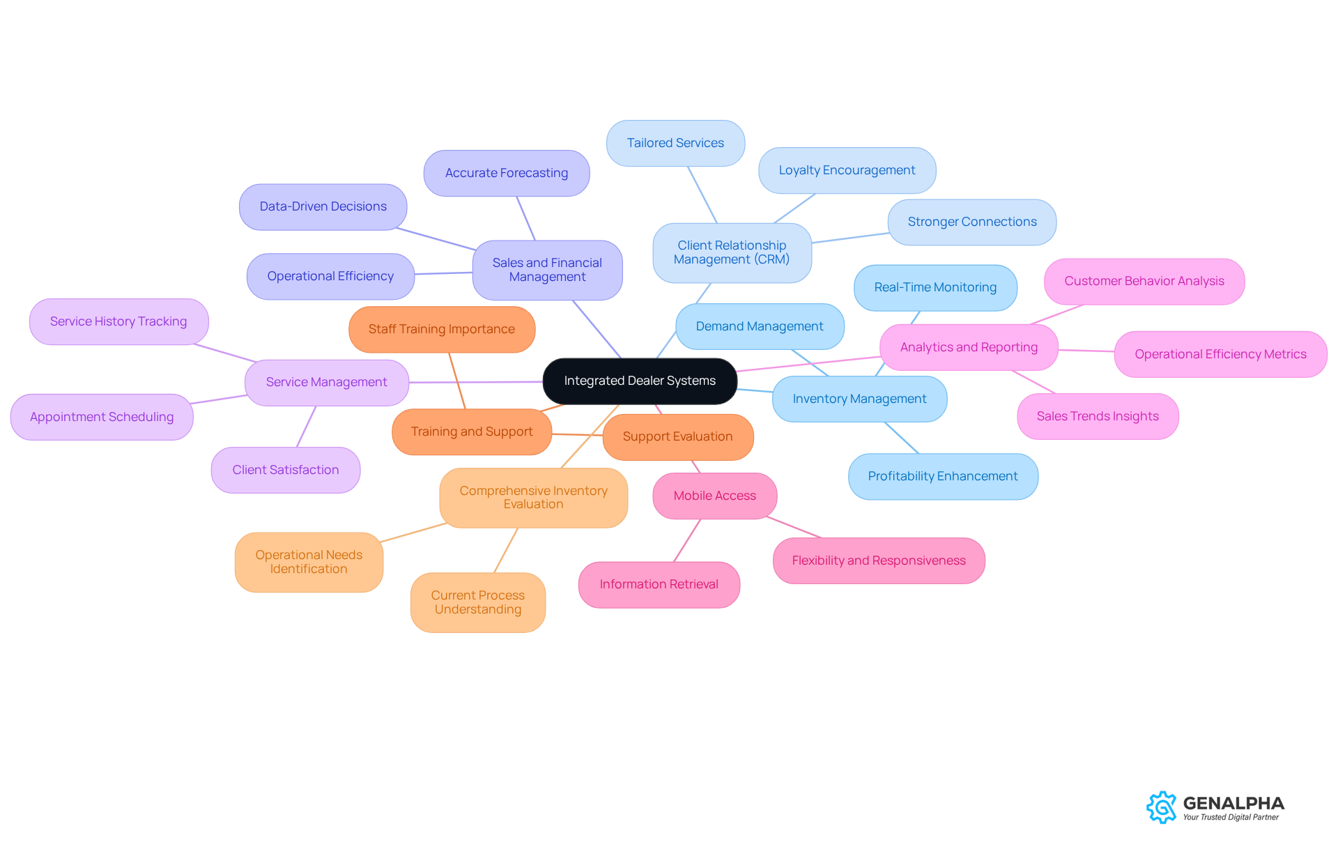 The central node represents the integrated dealer systems, while each branch highlights a key feature. The sub-branches provide additional details about how each feature benefits automotive businesses. This visual helps you see the connections and importance of each aspect. The central node represents the integrated dealer systems, while each branch highlights a key feature. The sub-branches provide additional details about how each feature benefits automotive businesses. This visual helps you see the connections and importance of each aspect.