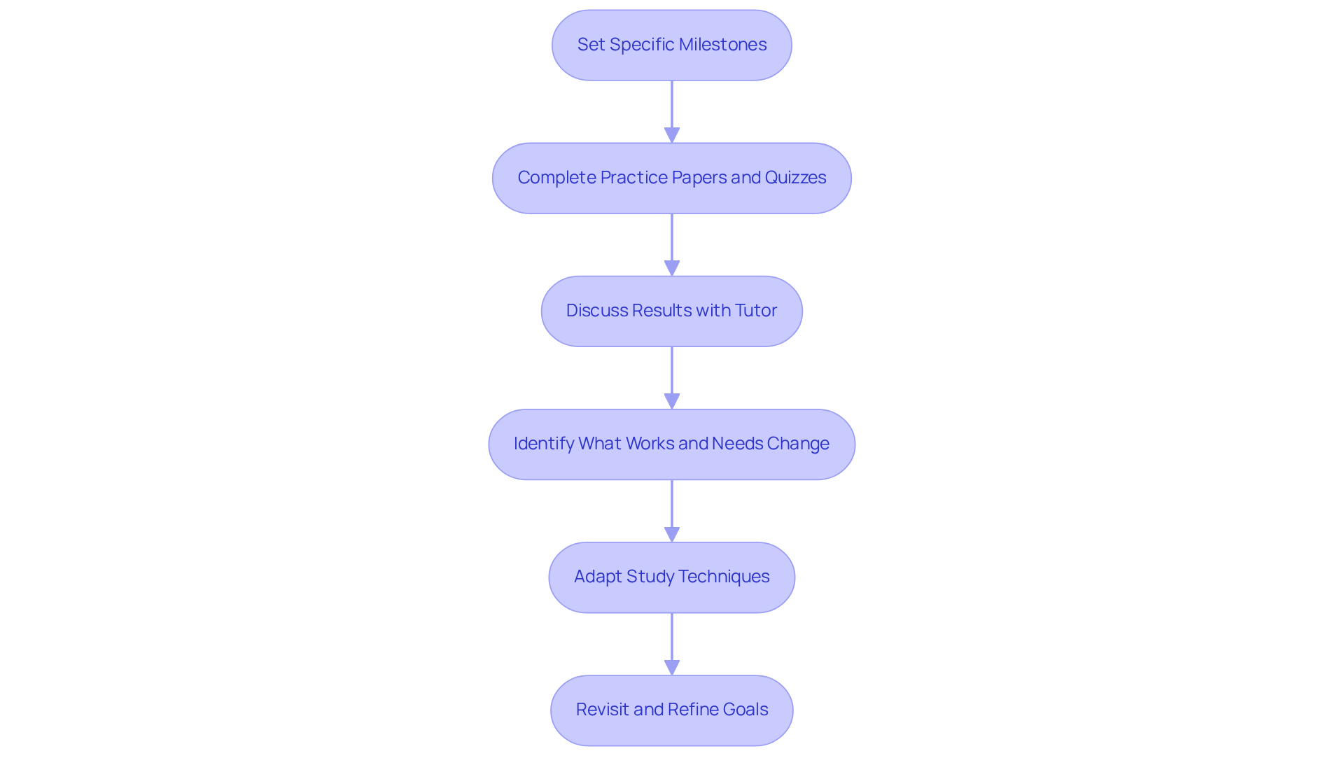 This flowchart shows the steps to evaluate your study progress and adjust your strategies. Each box represents an important action to take, and the arrows guide you through the process from setting goals to refining them based on your performance.
