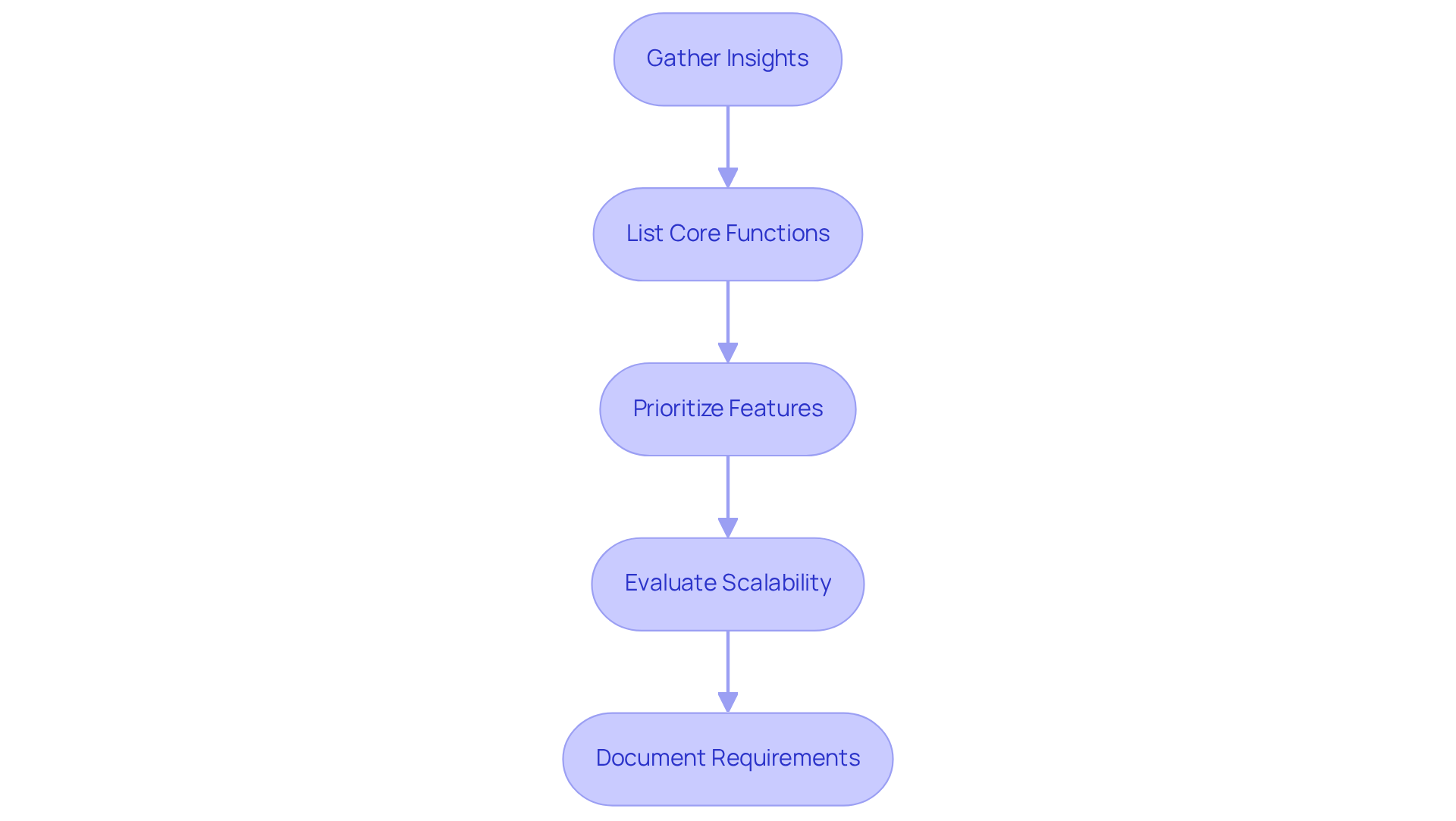 Each box represents a step in the process of determining your hedge fund's software requirements. Follow the arrows to see how each step leads to the next, starting from gathering insights to documenting your needs.