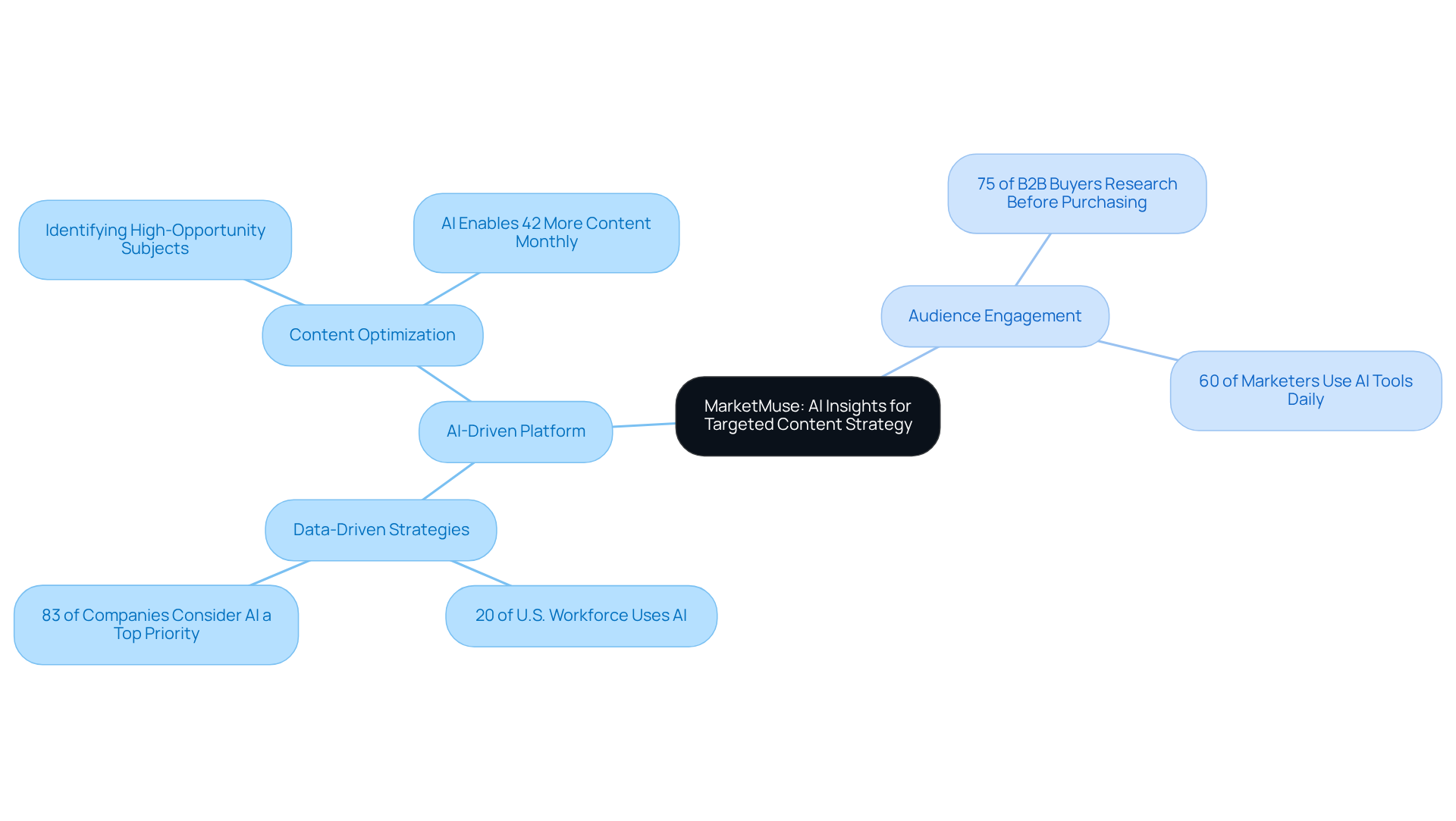 Start at the center with MarketMuse, then explore how it connects to AI insights, content optimization, and audience engagement. Each branch represents a key aspect of the strategy, helping you see the bigger picture.