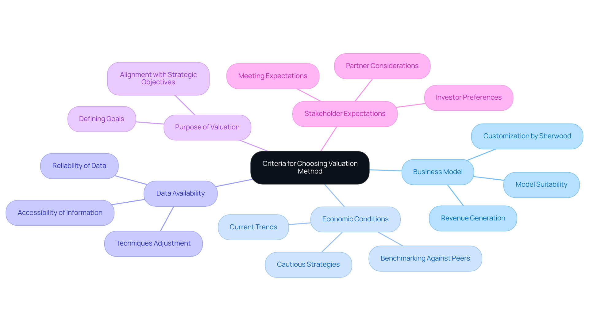 This mindmap helps you visualize the important factors to consider when choosing a valuation method. Each branch represents a key criterion, and the sub-branches provide more details about what to think about under each one. Follow the branches to see how they connect to the central theme of valuation.