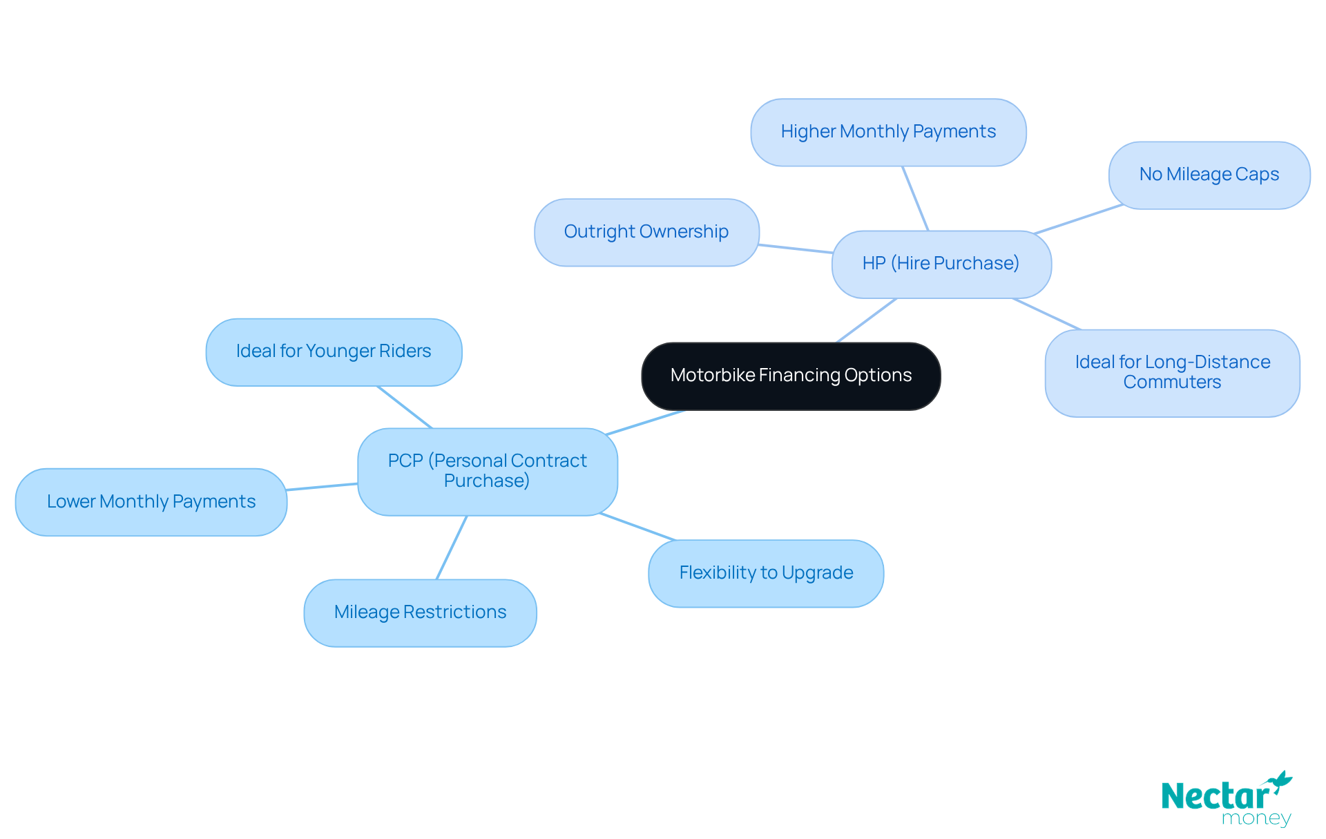 The central node represents the financing options, while the branches show the key features and ideal buyer profiles for each option. Follow the branches to understand which financing method might suit your needs best.