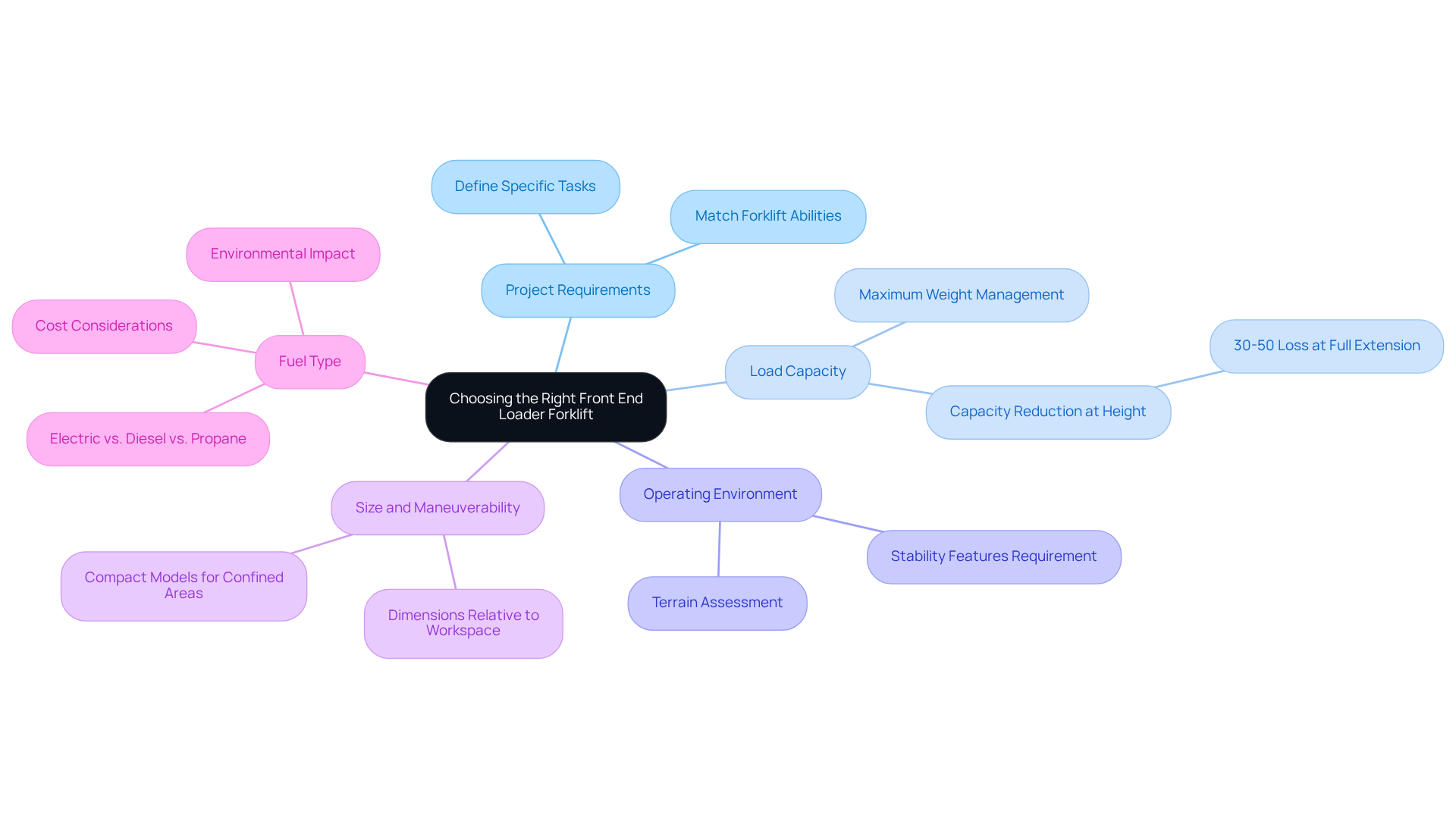 The central node represents the main topic, while the branches show the key factors to consider when choosing a forklift. Each branch can be explored for more detailed information, helping you understand what to look for based on your project needs.