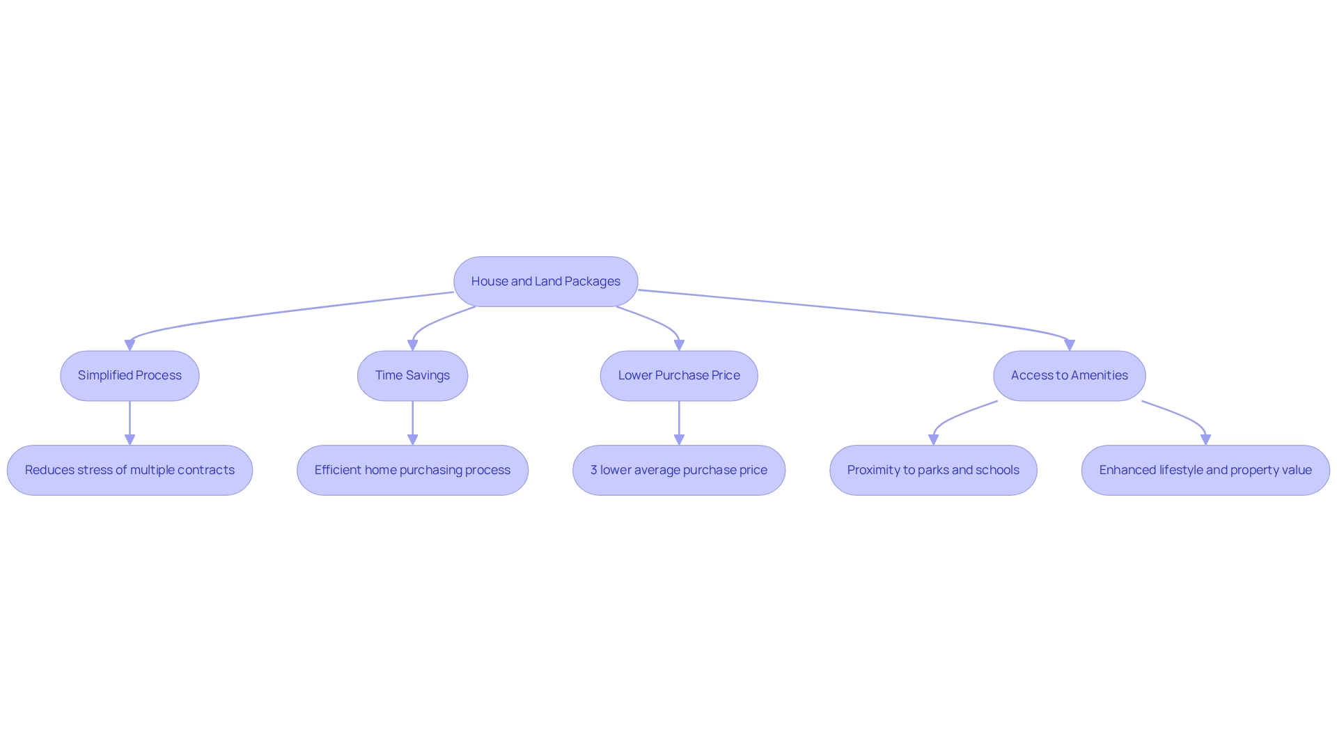This flowchart illustrates the key steps and benefits of choosing house and land packages. Follow the arrows to see how each advantage contributes to a smoother home-buying journey. This flowchart illustrates the key steps and benefits of choosing house and land packages. Follow the arrows to see how each advantage contributes to a smoother home-buying journey.