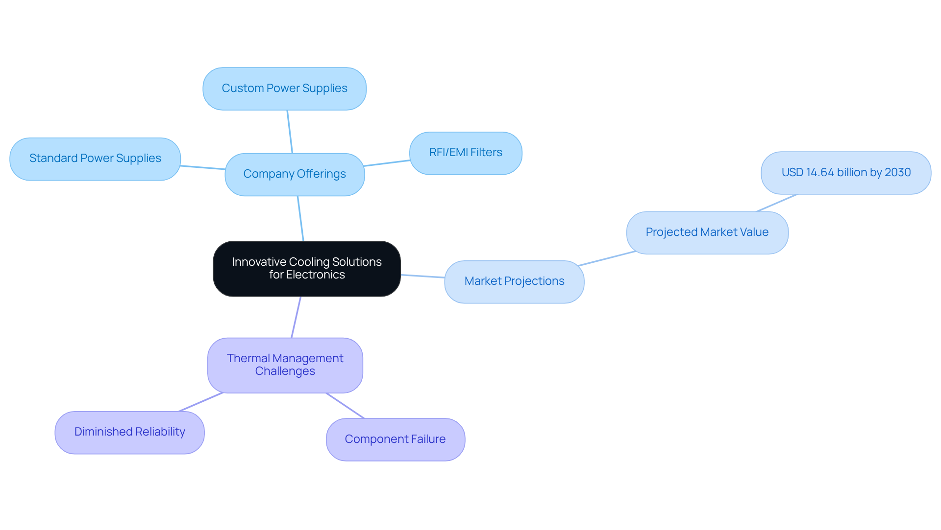 Start from the center with the main theme of cooling solutions. Follow the branches to explore company offerings, market growth, and the challenges in thermal management faced by engineers.