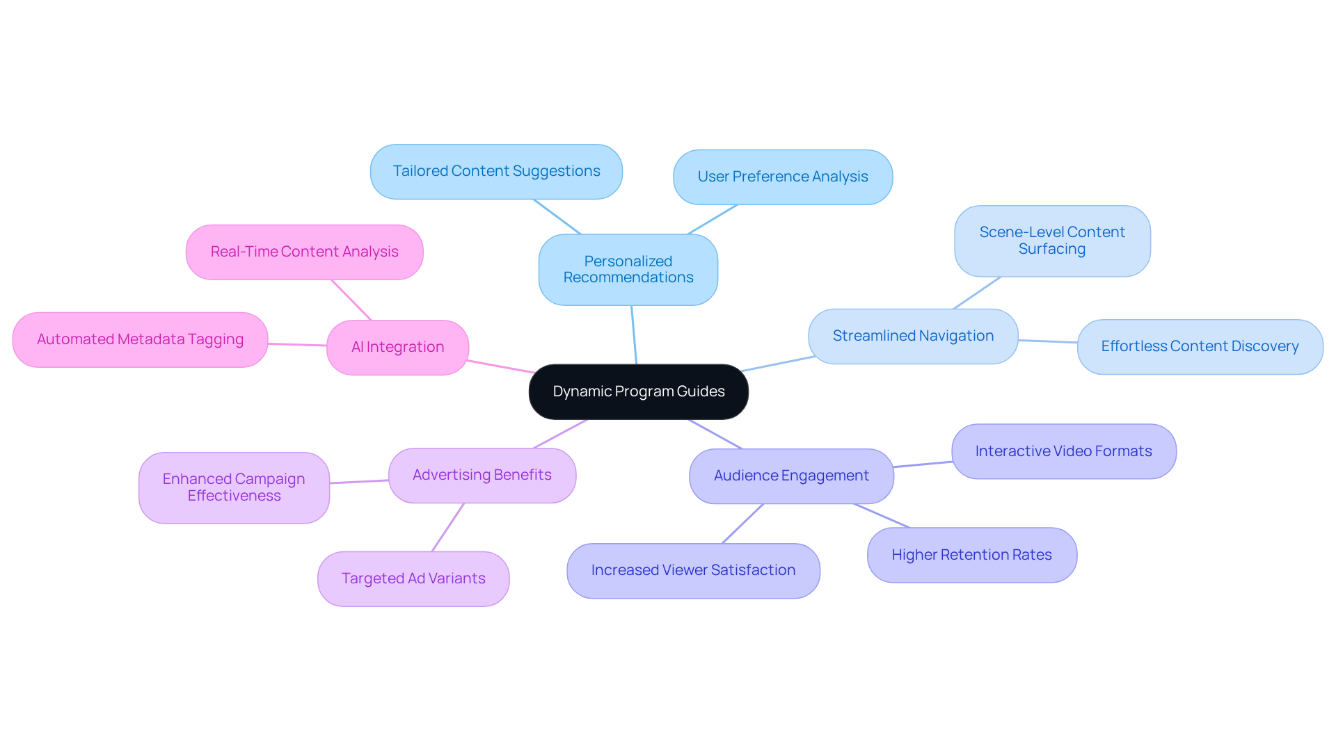 The central node represents dynamic program guides, while the branches illustrate how they enhance viewer experience through personalization, engagement, and advertising strategies. Each sub-branch provides more detail on these aspects.