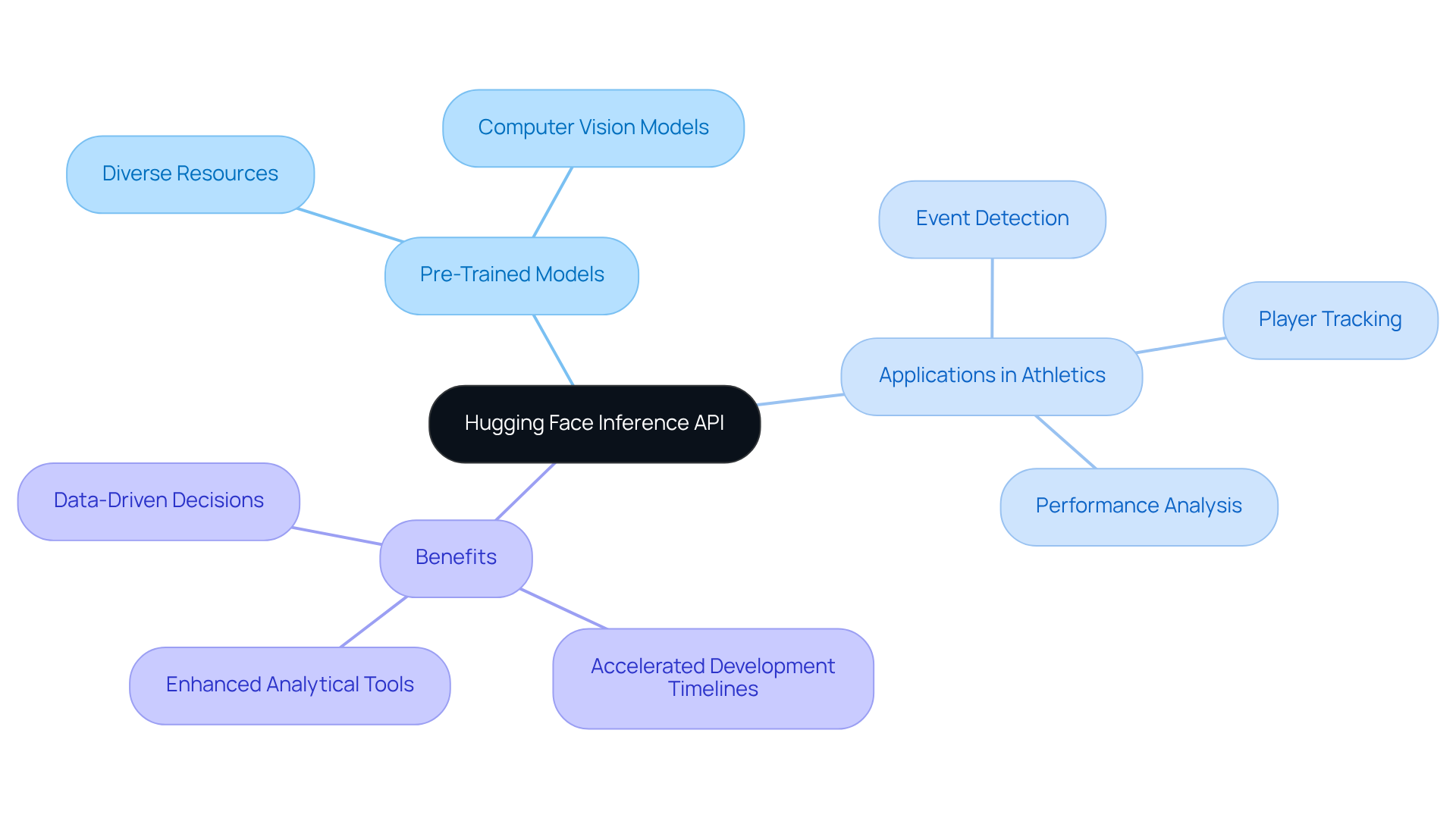 The central node represents the API, while the branches show its applications and benefits in athletics analytics. Each branch highlights a specific area, making it easy to understand how the API enhances development.