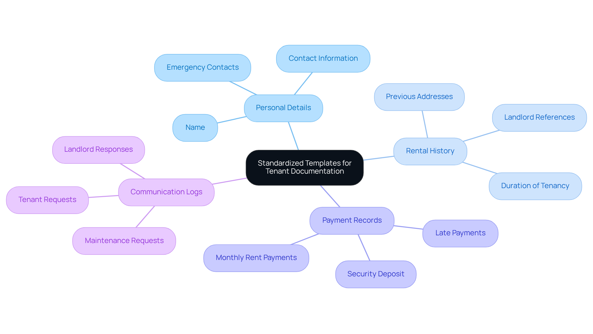 The center represents the main idea of creating templates, while the branches show the key sections that should be included. Each section is important for efficient asset management and helps streamline processes.