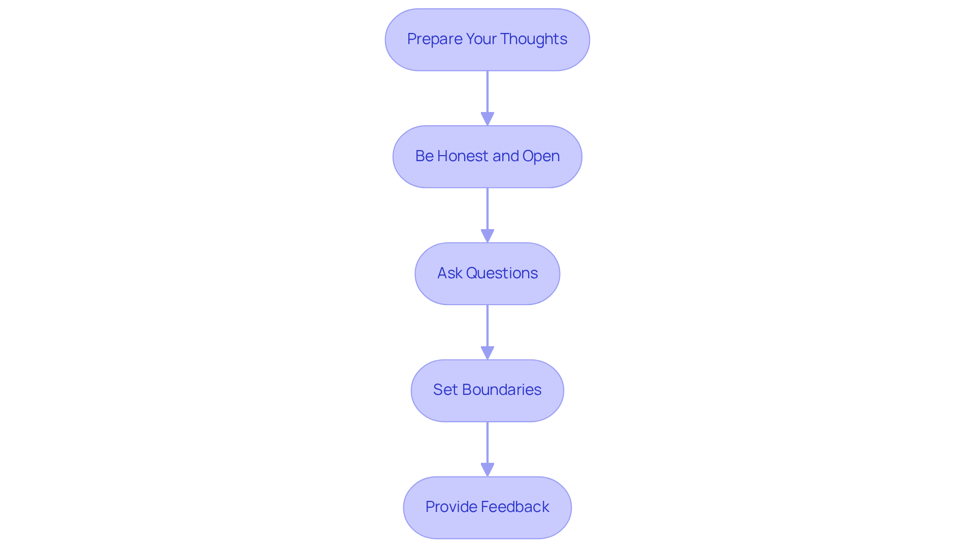 Each box represents a step you can take to communicate better with your healer. Follow the arrows to see how each step builds on the previous one, leading to a more effective healing session.