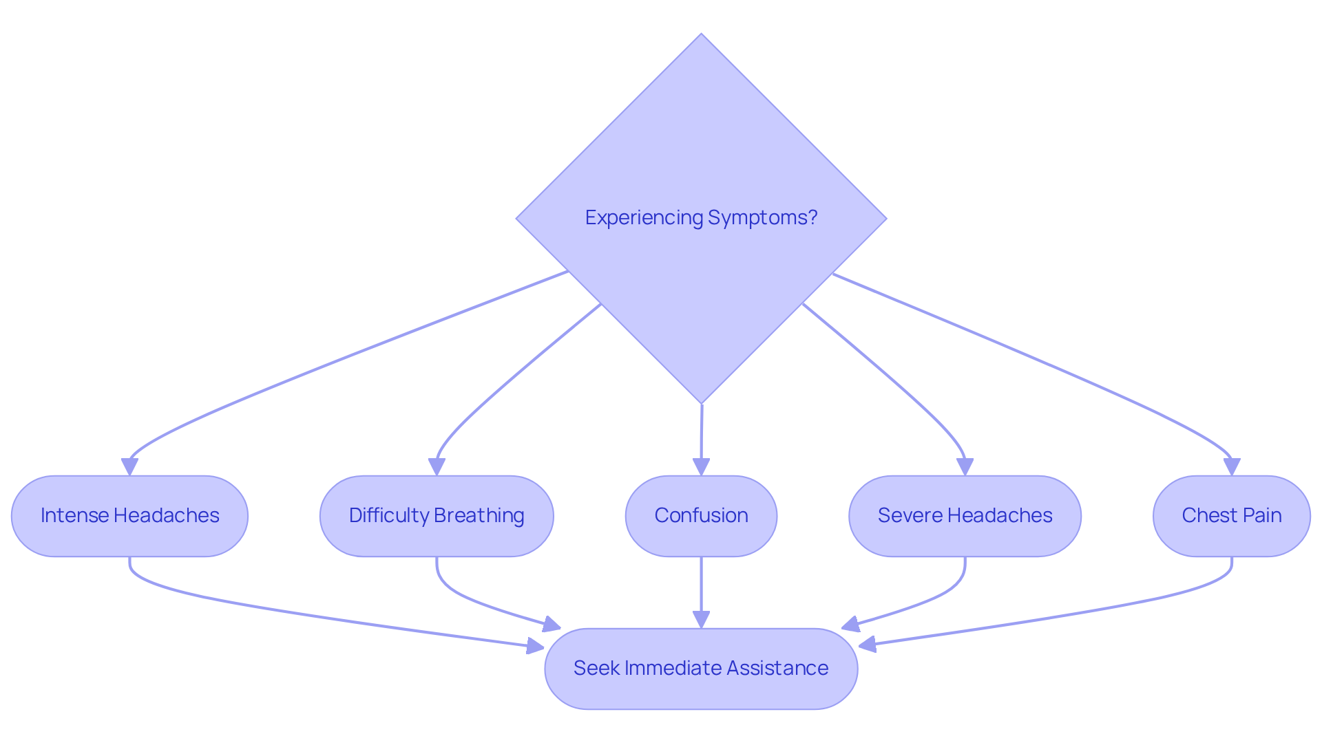 This flowchart helps you decide when to seek urgent care. Start at the top and follow the arrows based on your symptoms. If you experience any of the listed symptoms, it's important to seek help right away!