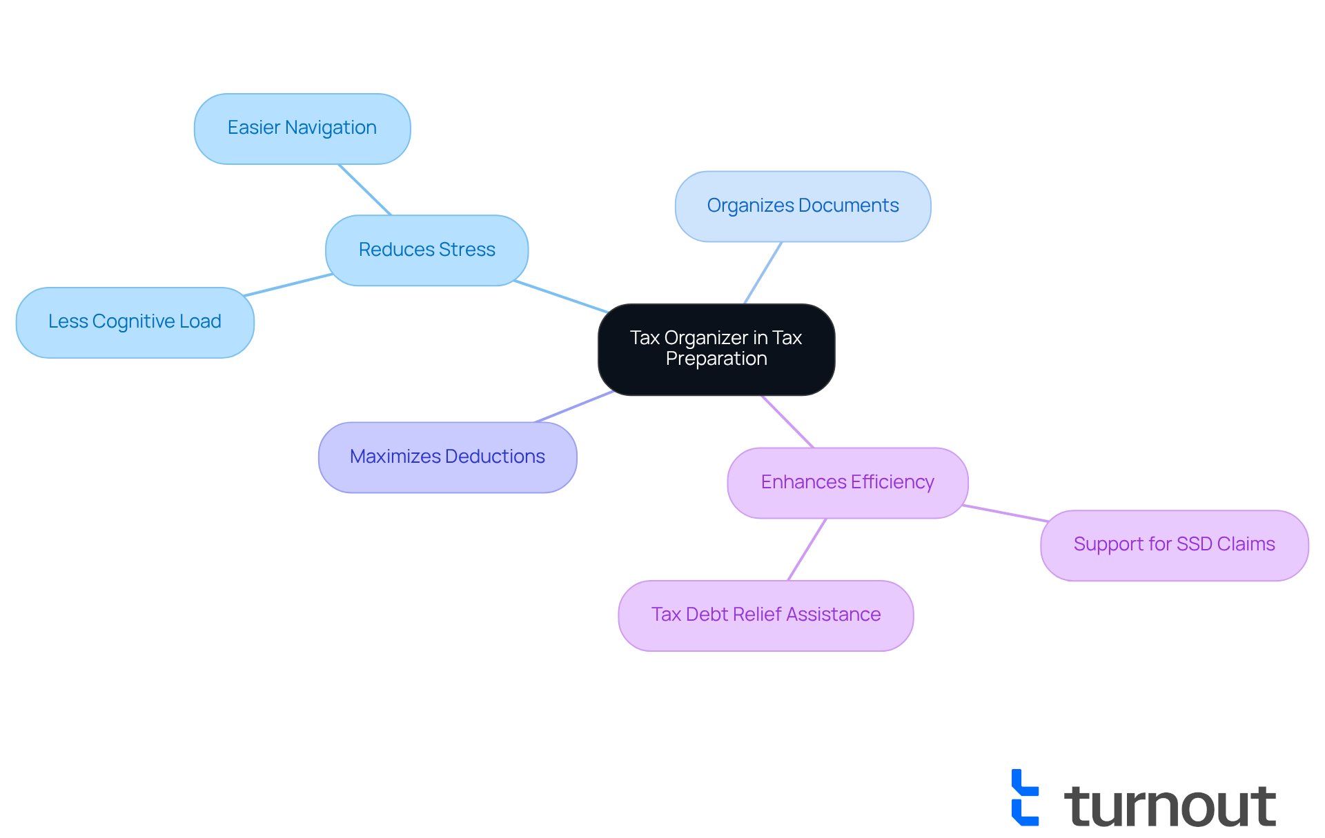 The central node represents the tax organizer, while the branches show its various benefits and functions. Follow the branches to see how each benefit connects to the overall theme of simplifying tax preparation. The central node represents the tax organizer, while the branches show its various benefits and functions. Follow the branches to see how each benefit connects to the overall theme of simplifying tax preparation.