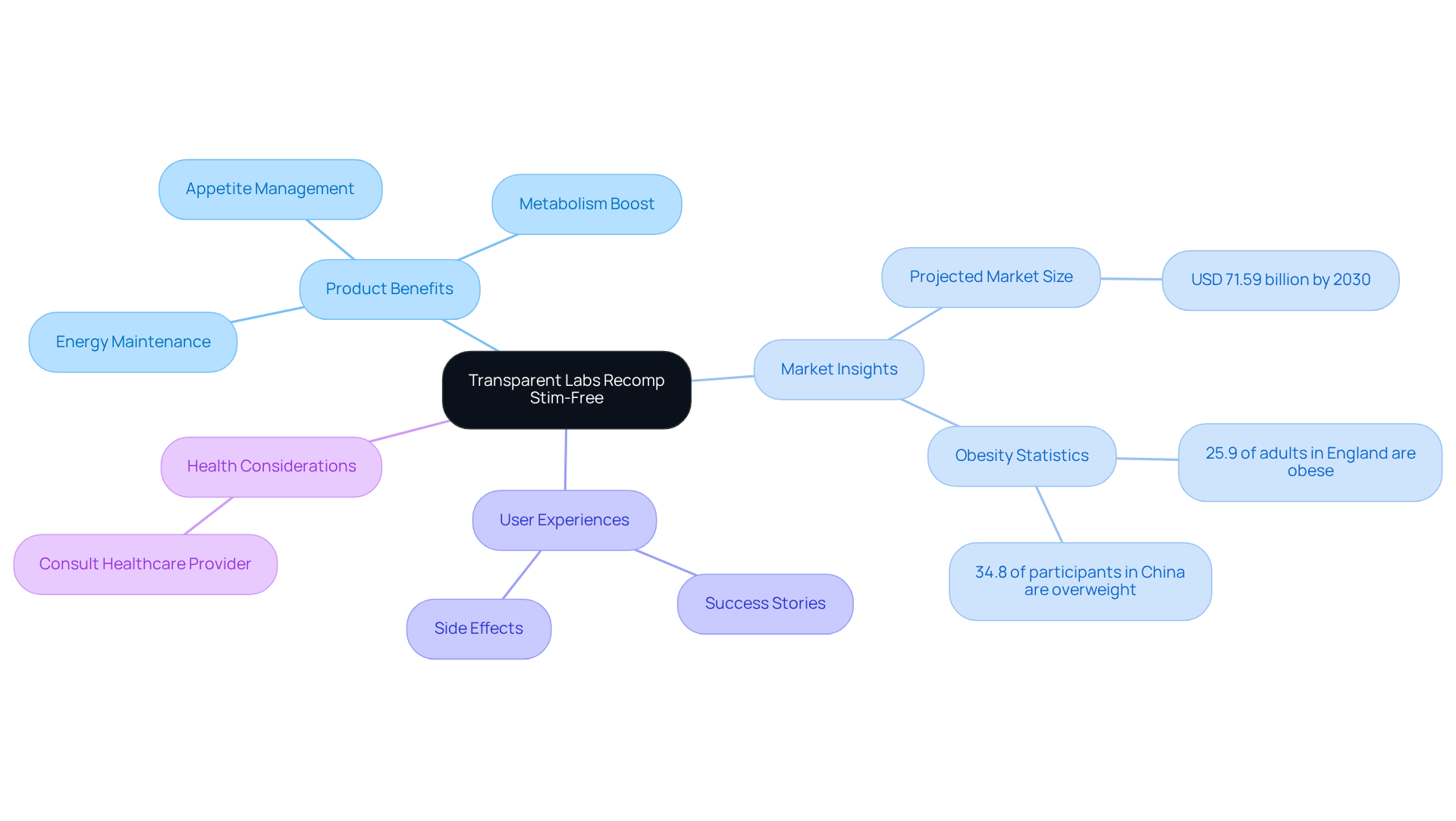 This mindmap illustrates the key aspects of the Transparent Labs Recomp Stim-Free product. The central idea is the product itself, with branches showing its benefits, market context, user experiences, and health considerations. Each branch helps you understand how the product fits into the larger picture of health and wellness.
