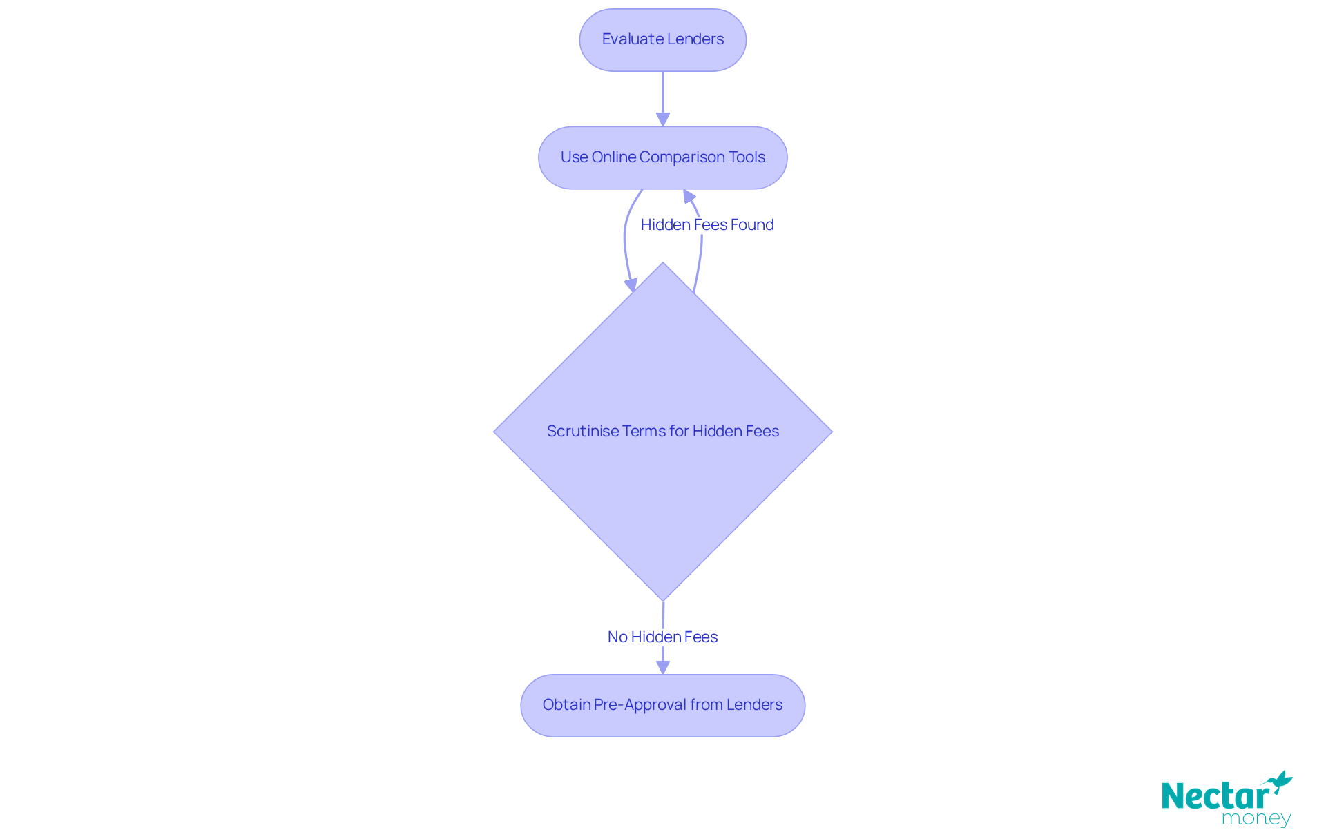 Follow the arrows to see the steps in comparing lenders. Each box represents an action you should take, from evaluating lenders to getting pre-approval, ensuring you make a well-informed financial decision.