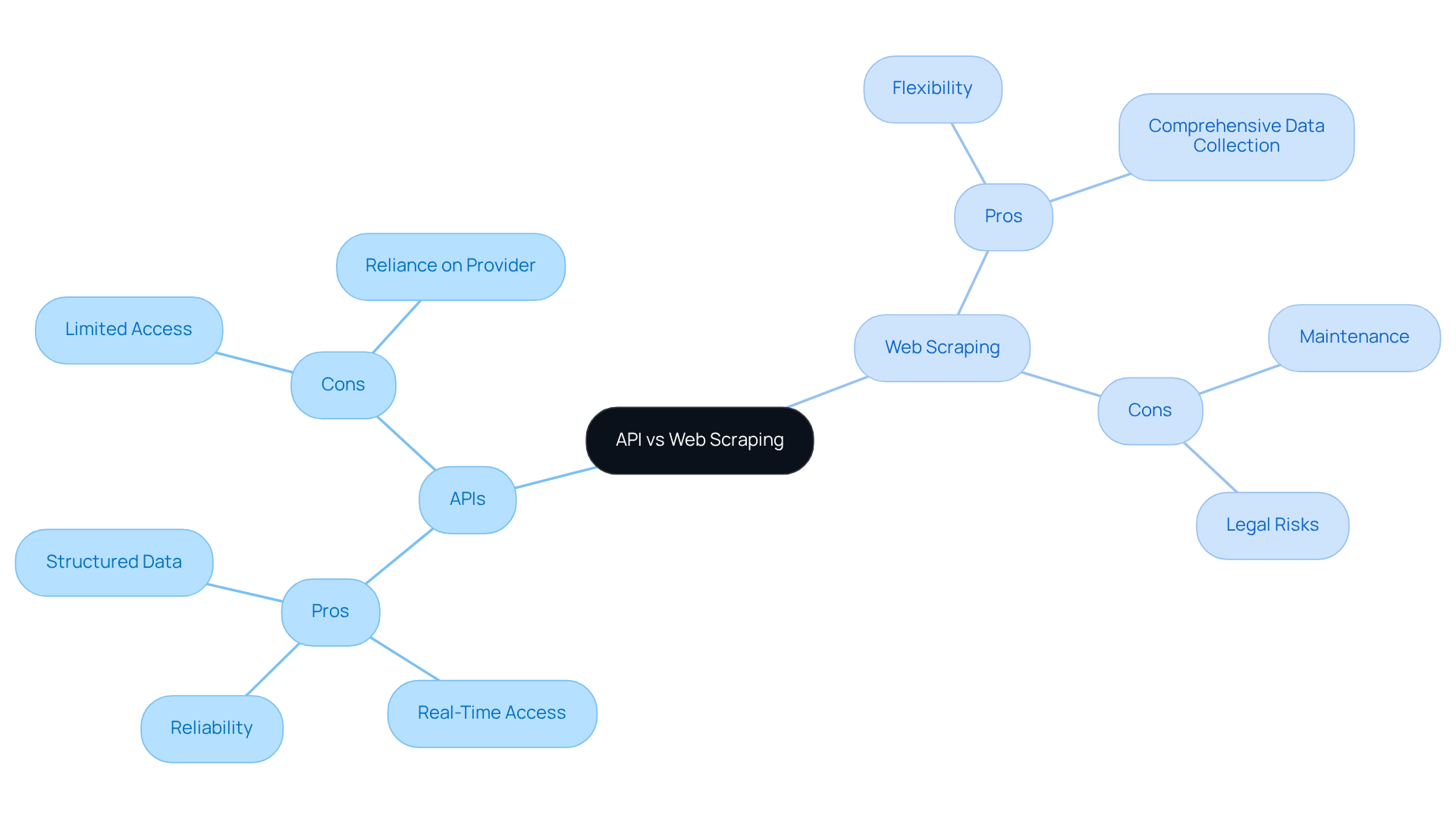 The central node represents the comparison topic, with branches showing the pros and cons of each method. This layout helps you quickly see the strengths and weaknesses of APIs and web scraping.