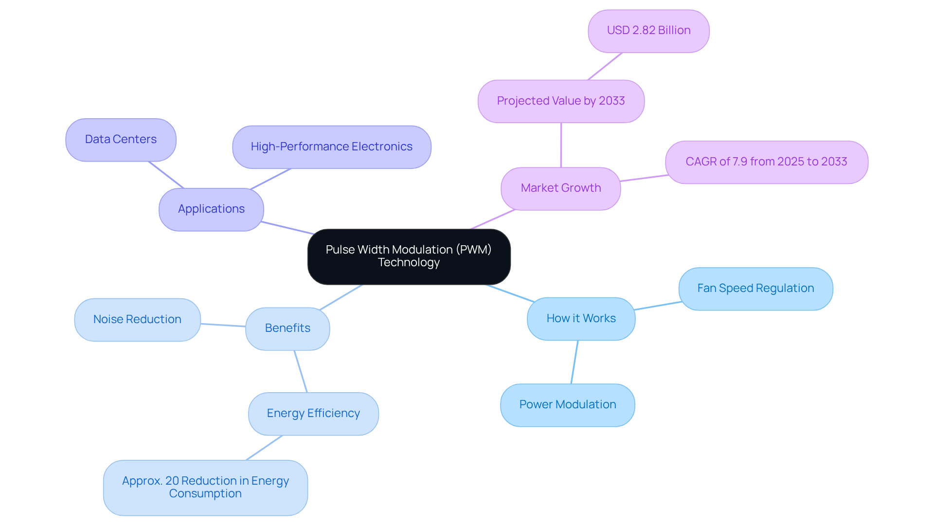 The center node shows the main topic, PWM technology. Branches highlight key areas like how it works, its advantages, its applications in various fields, and future market growth — each branch offers a different angle on this essential technology.