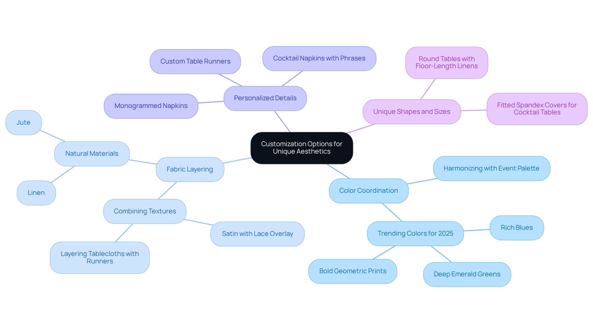 The center represents the main theme of customization, while the branches show different strategies you can use to personalize your event. Each strategy can have its own examples or tips, making it easy to explore your options.