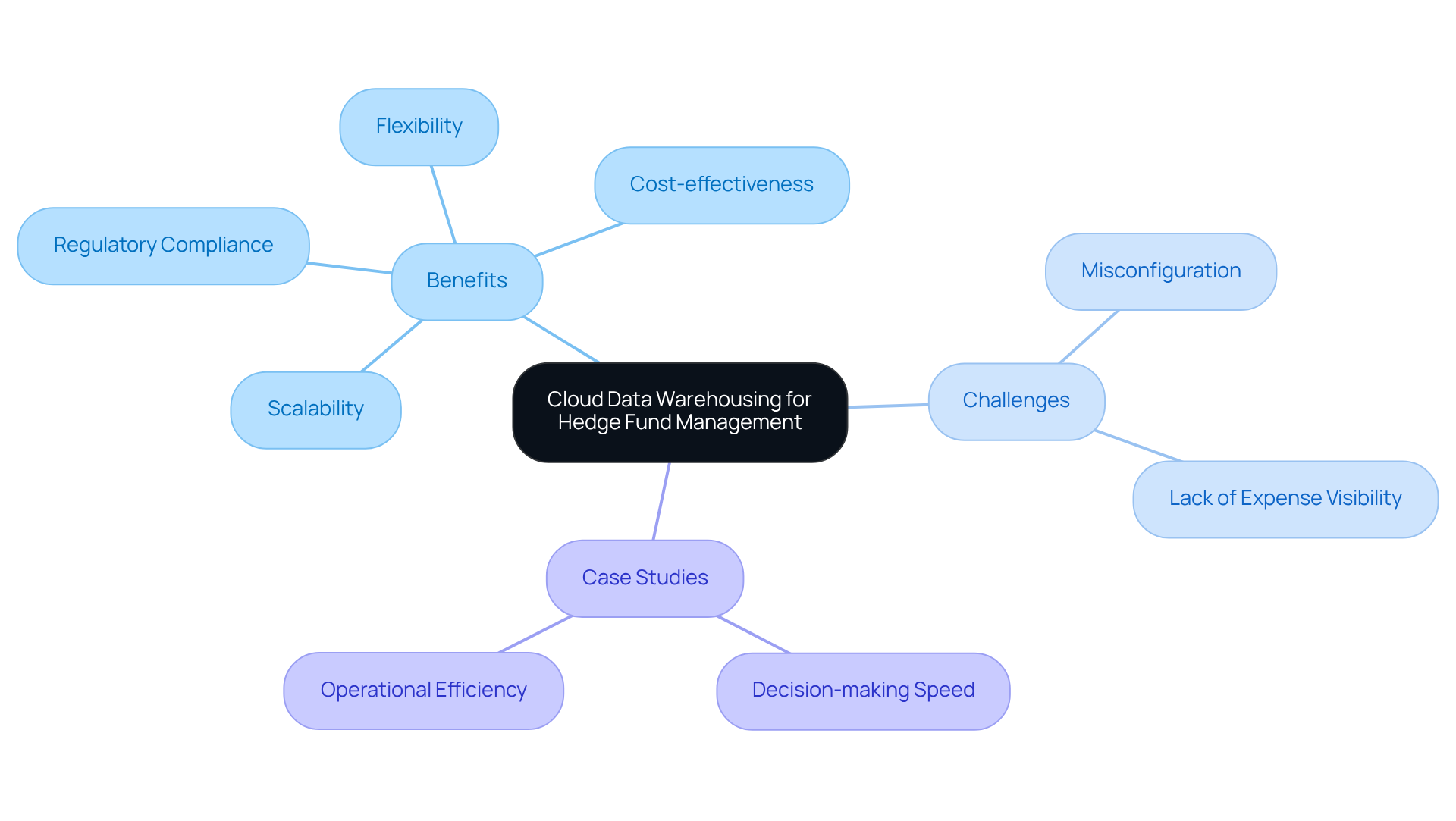 The central node represents the main topic, while the branches show the benefits and challenges of cloud data warehousing. Each sub-branch provides specific details, helping you understand how these elements connect to the overall theme. The central node represents the main topic, while the branches show the benefits and challenges of cloud data warehousing. Each sub-branch provides specific details, helping you understand how these elements connect to the overall theme.