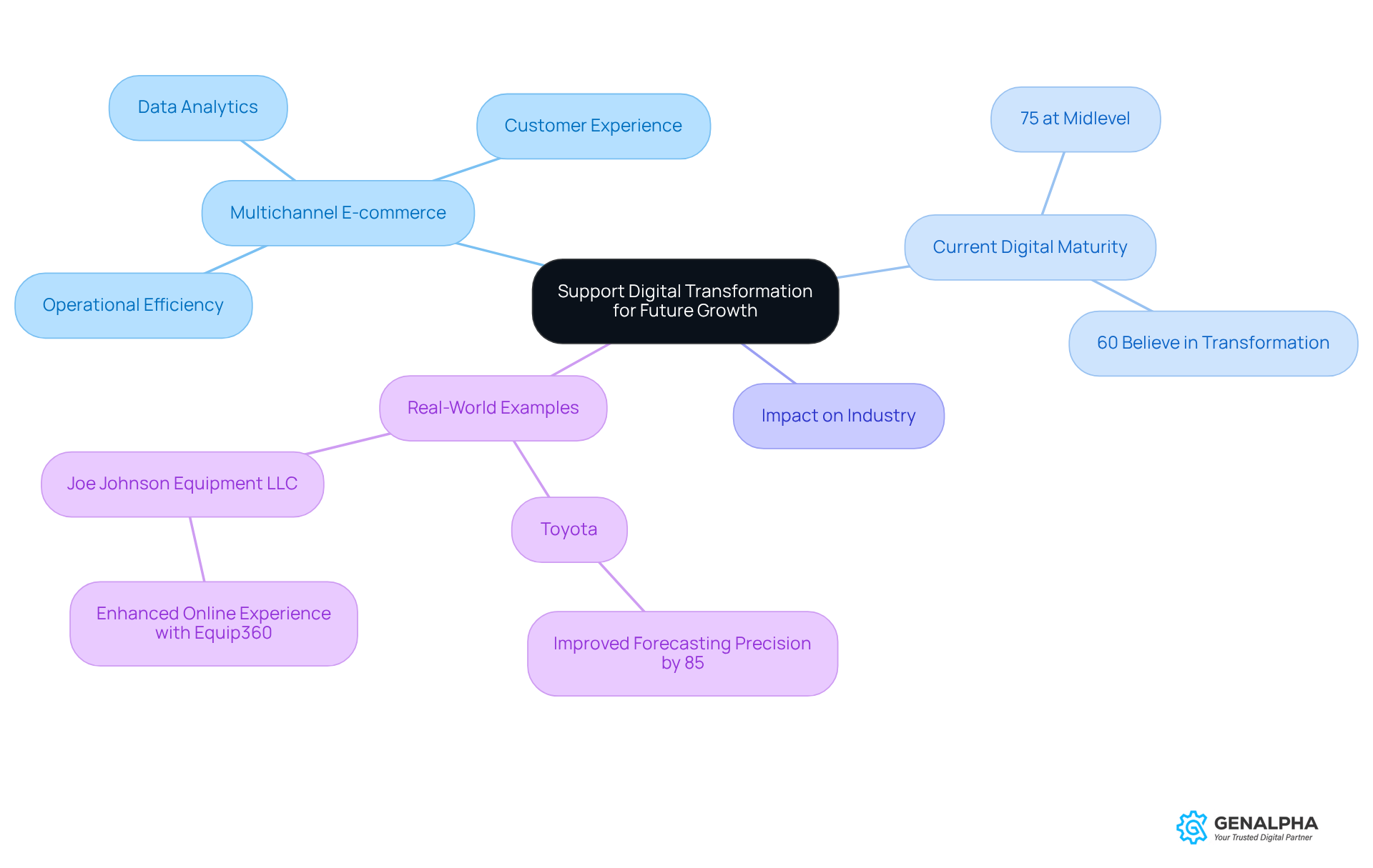 This mindmap illustrates how equipment producers can navigate digital transformation. Start at the center with the main theme, then explore branches that show different aspects like strategies, current maturity levels, and successful examples. Each branch helps you see how these elements connect and contribute to future growth. This mindmap illustrates how equipment producers can navigate digital transformation. Start at the center with the main theme, then explore branches that show different aspects like strategies, current maturity levels, and successful examples. Each branch helps you see how these elements connect and contribute to future growth.